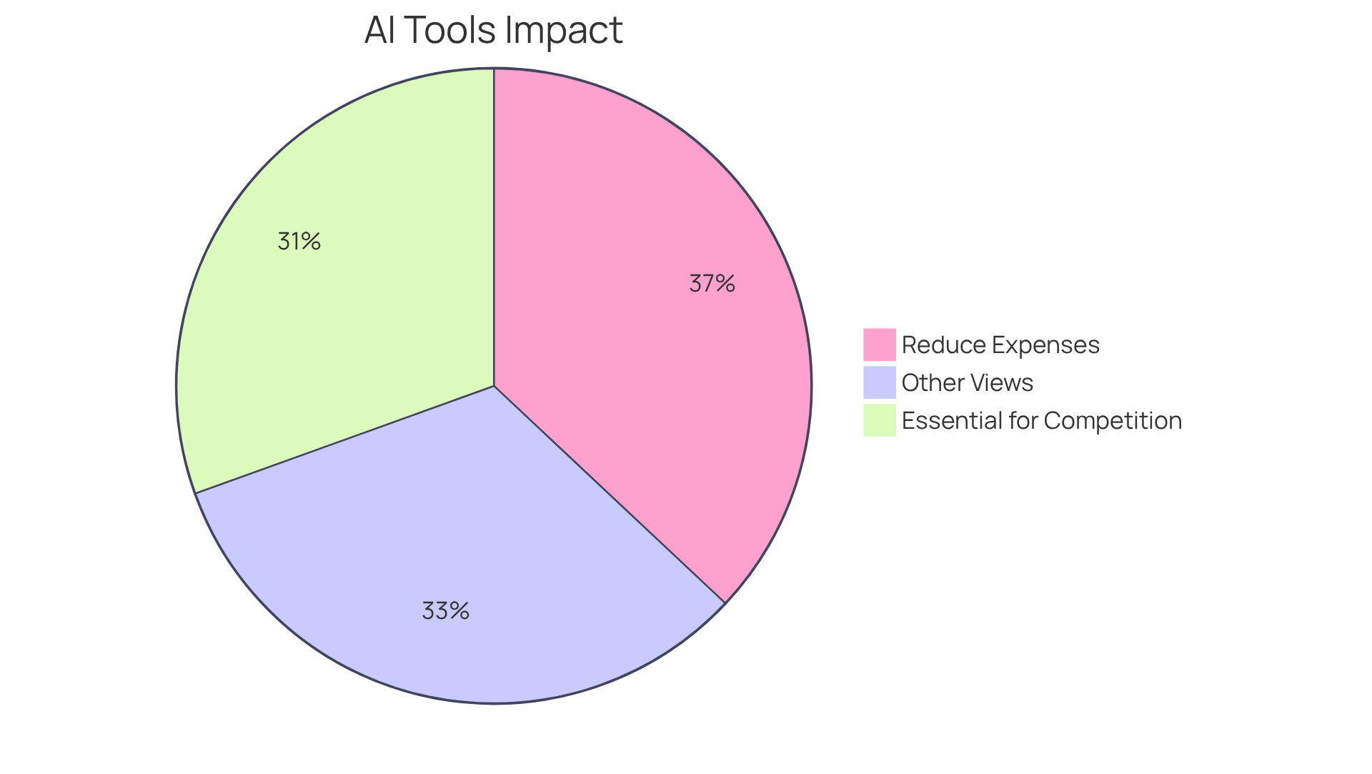 Each slice of the pie shows the percentage of finance leaders who believe in the importance of AI tools for competition and their impact on expenses and revenue. The larger the slice, the more leaders share that view.