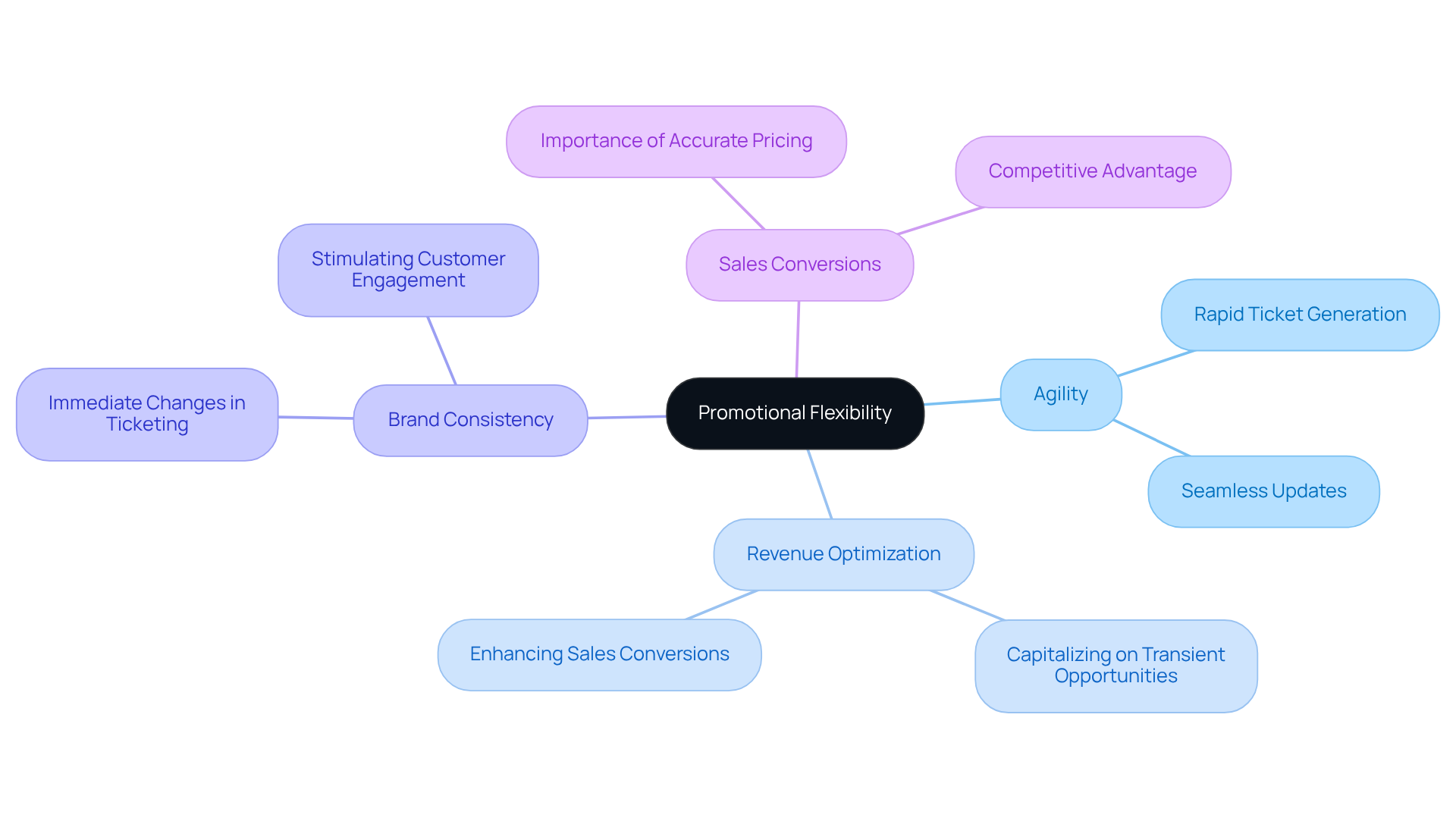 The center represents the main theme of promotional flexibility. Each branch illustrates a specific aspect related to managing promotional campaigns, showing how they connect to the central idea. The center represents the main theme of promotional flexibility. Each branch illustrates a specific aspect related to managing promotional campaigns, showing how they connect to the central idea.