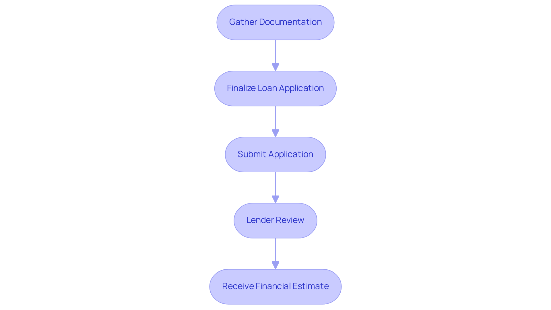 Each box represents a step in applying for a mortgage. Follow the arrows to see how to move from gathering your documents to receiving your loan estimate.