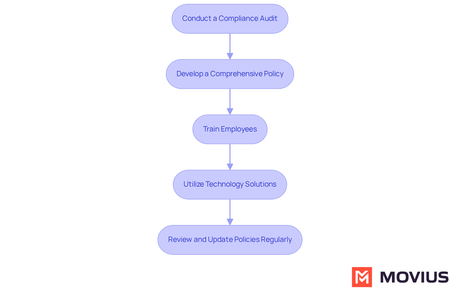 Each box represents a crucial step in ensuring compliance with regulations. Follow the arrows to see how each step builds on the previous one, guiding your organization toward effective compliance. Each box represents a crucial step in ensuring compliance with regulations. Follow the arrows to see how each step builds on the previous one, guiding your organization toward effective compliance.