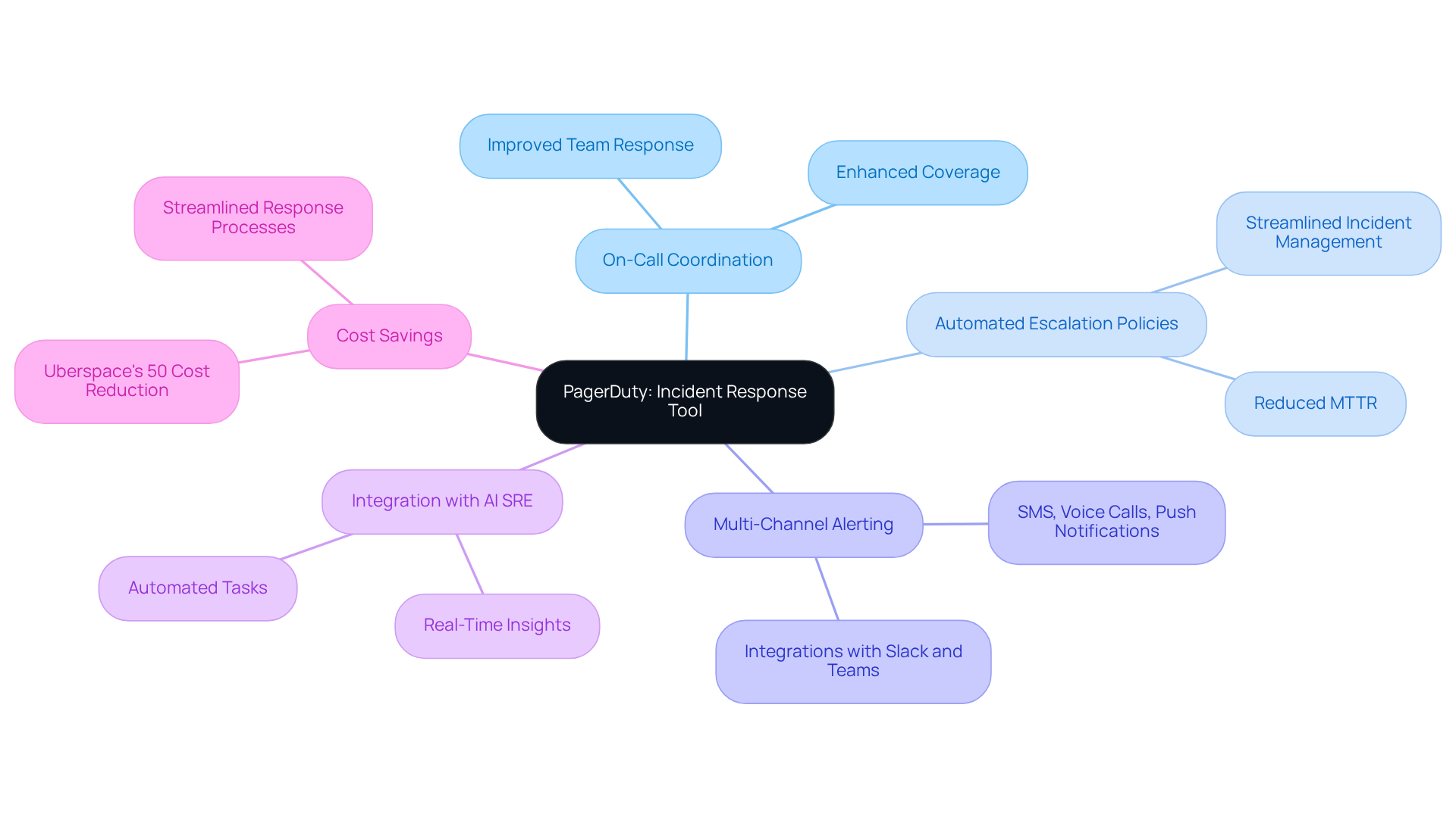 Start at the center with PagerDuty, then explore its features and benefits through the branches. Each branch shows how PagerDuty enhances incident response and integrates with AI for better efficiency.