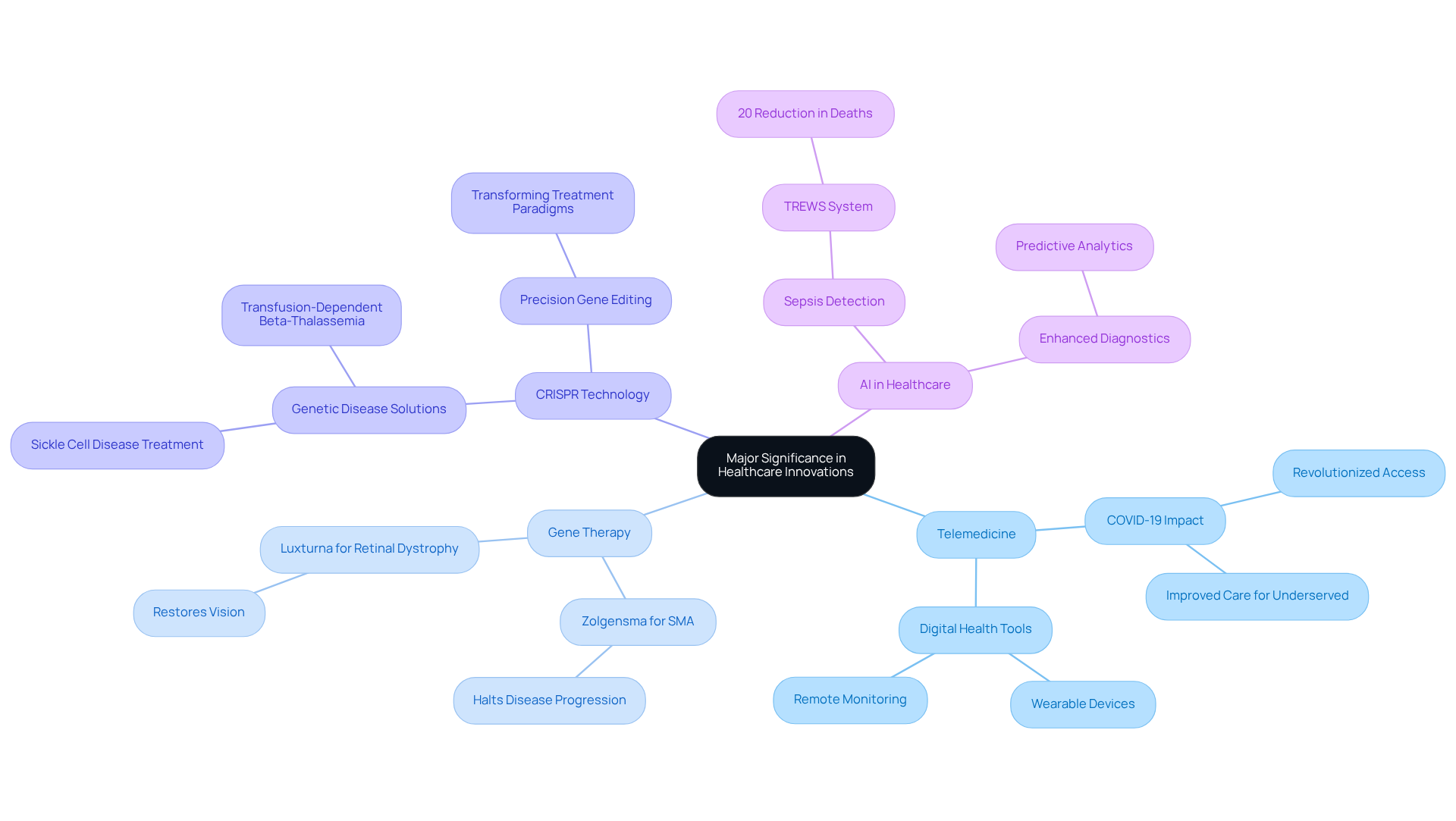 This mindmap illustrates how various innovations in healthcare connect to the theme of major significance. Each branch represents a key innovation, and the sub-branches provide specific examples or statistics that highlight their impact on patient care and health outcomes.