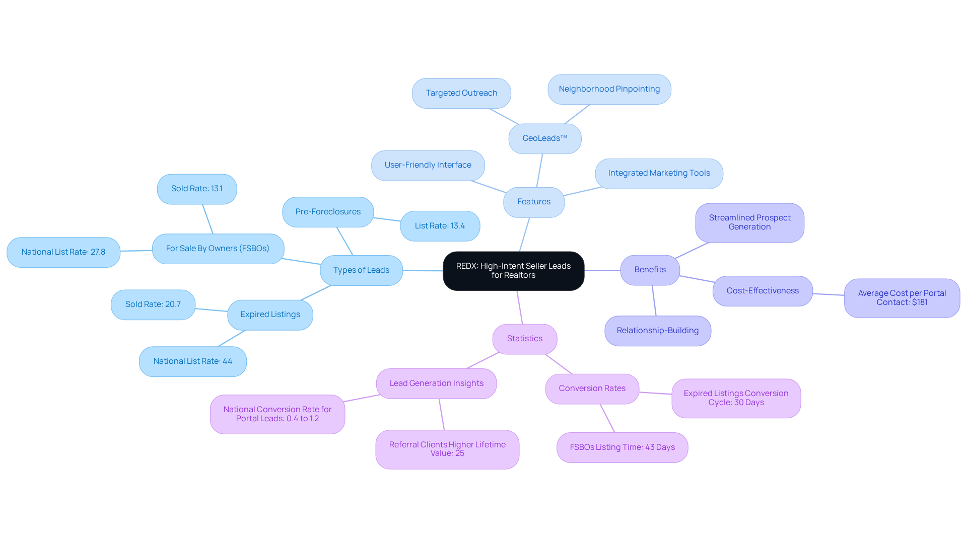 The central node represents REDX, while the branches show different aspects of the service. Each color-coded branch helps you see how features and benefits connect to the main goal of helping realtors find motivated sellers. The central node represents REDX, while the branches show different aspects of the service. Each color-coded branch helps you see how features and benefits connect to the main goal of helping realtors find motivated sellers.