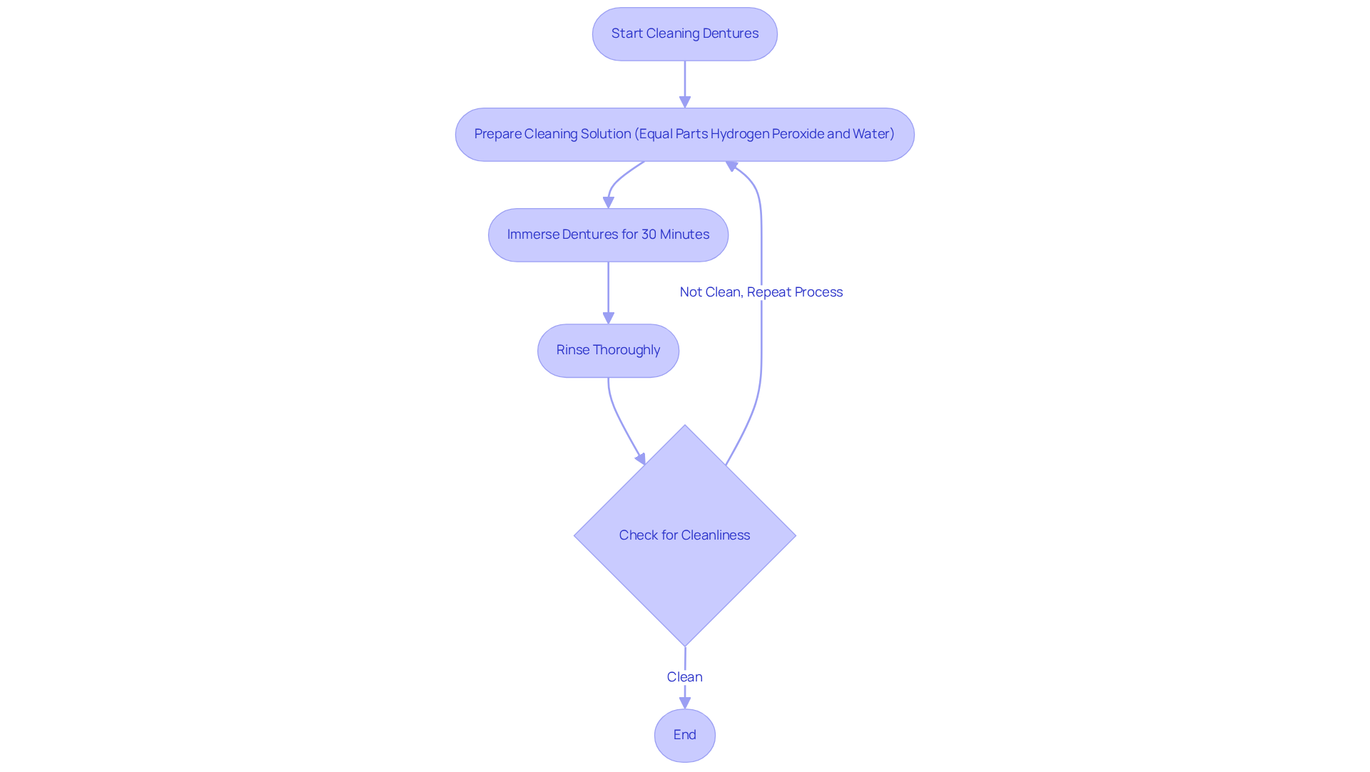 Follow the arrows to see how to clean your dentures. Each step is important for ensuring your dental appliances are clean and safe to use.