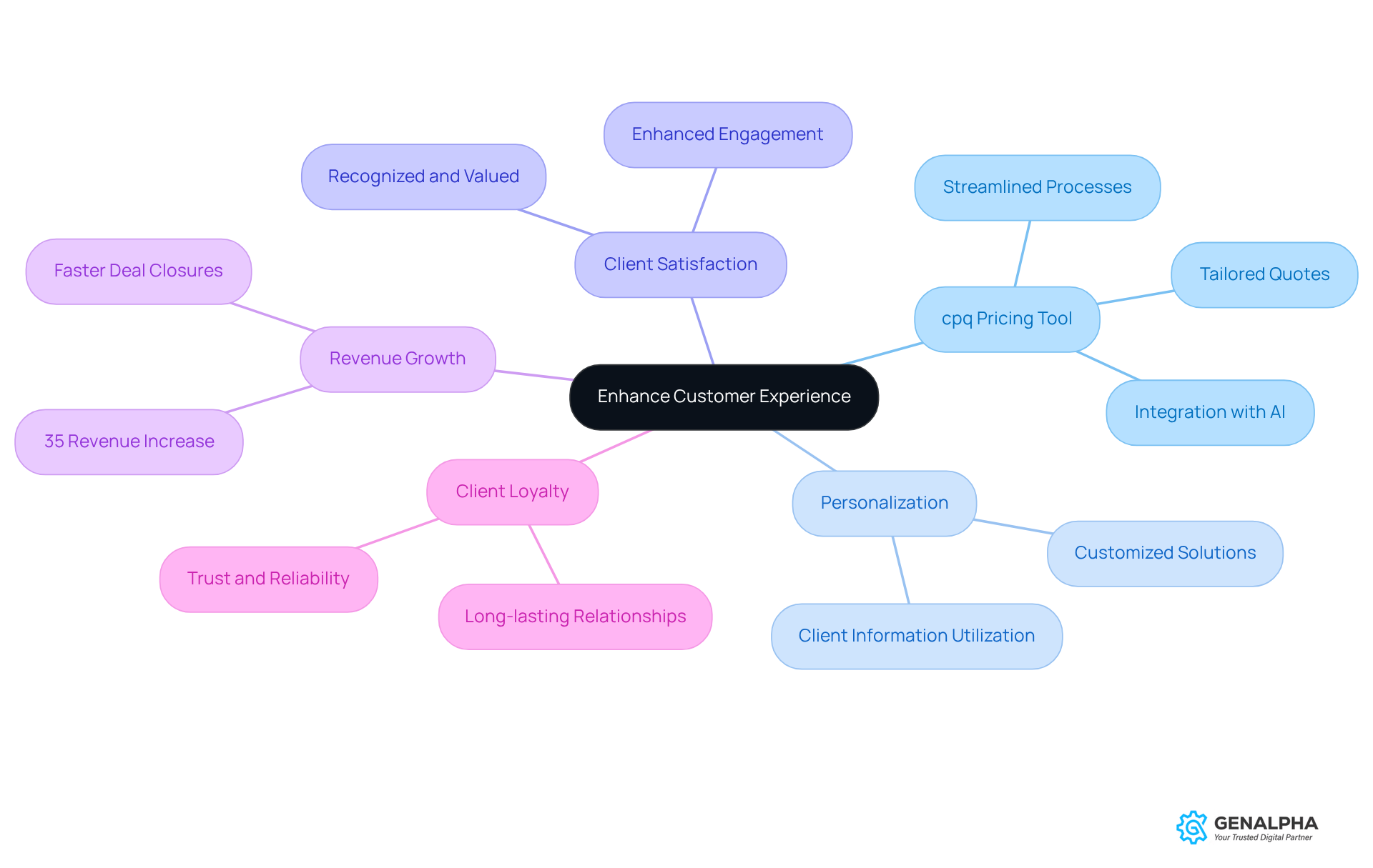 The central idea is about improving customer experience. Each branch shows how the cpq pricing tool contributes to different aspects like personalization and revenue growth. Follow the branches to see how they connect and support the main idea.