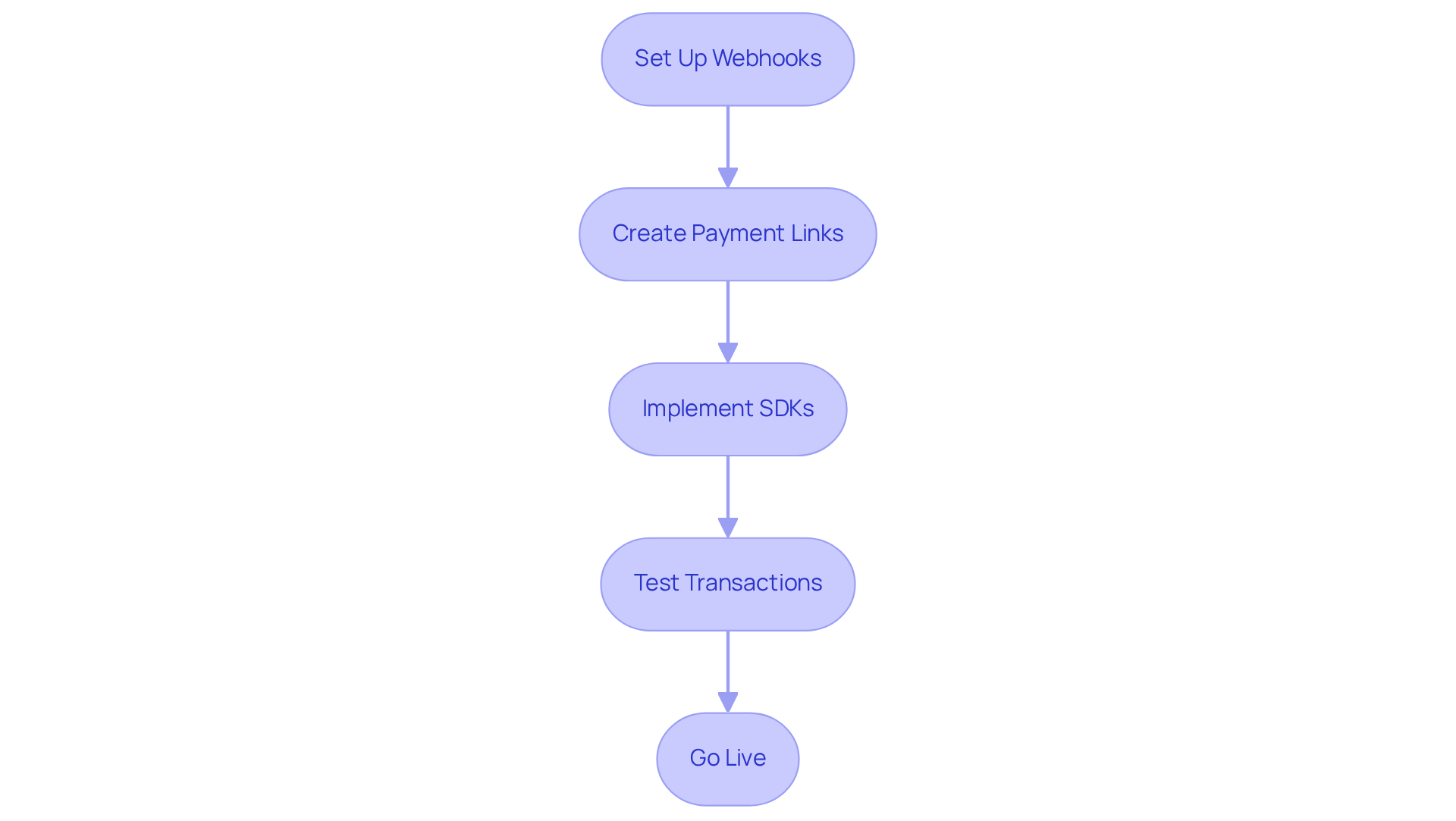 Each box represents a step in the integration process. Follow the arrows to see the order in which you should complete each task for a successful setup.