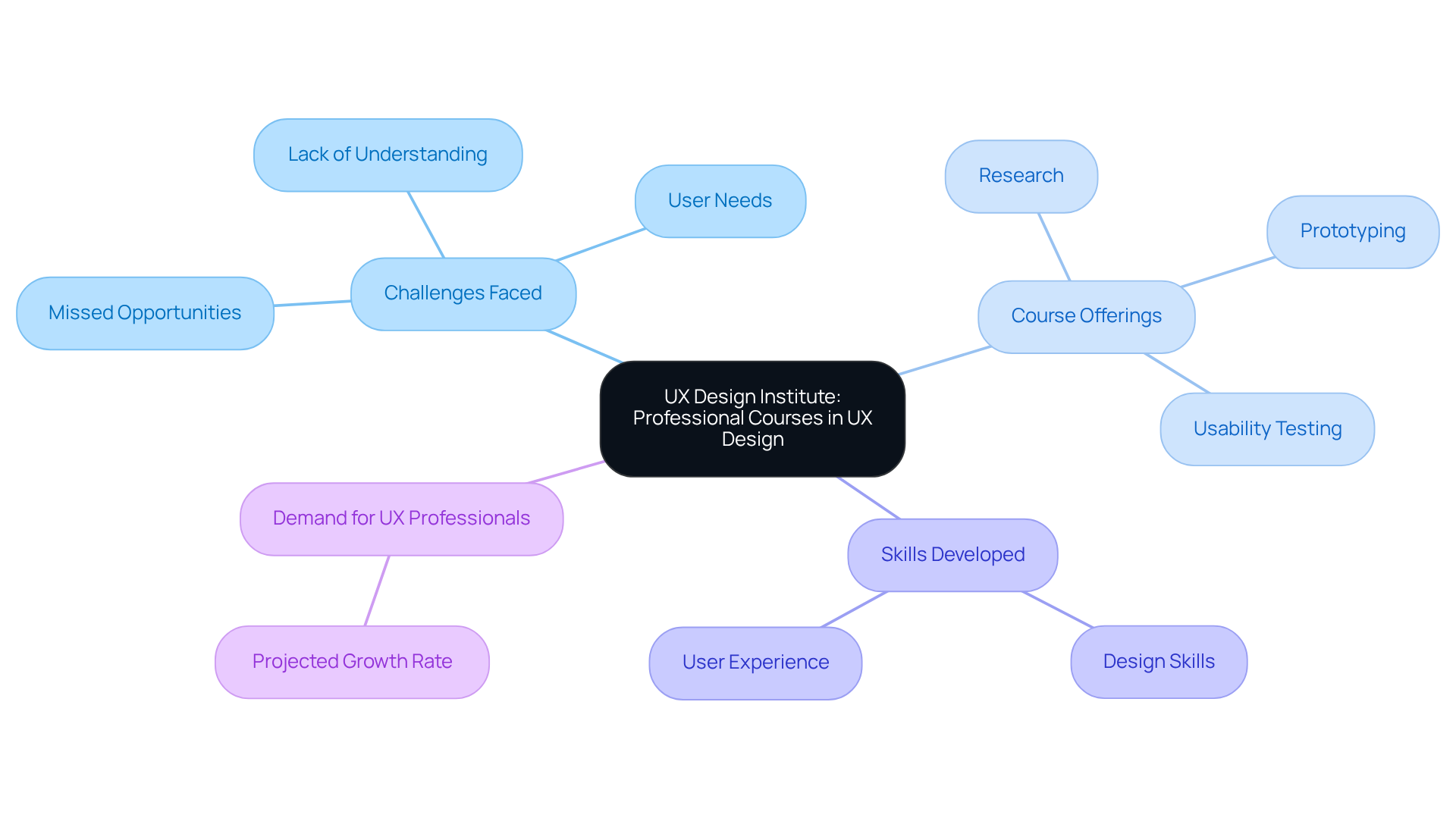 Explore the central idea of UX design education and follow the branches to see the challenges entrepreneurs face, the topics covered in the courses, the skills you can develop, and the increasing demand for UX professionals. Explore the central idea of UX design education and follow the branches to see the challenges entrepreneurs face, the topics covered in the courses, the skills you can develop, and the increasing demand for UX professionals.
