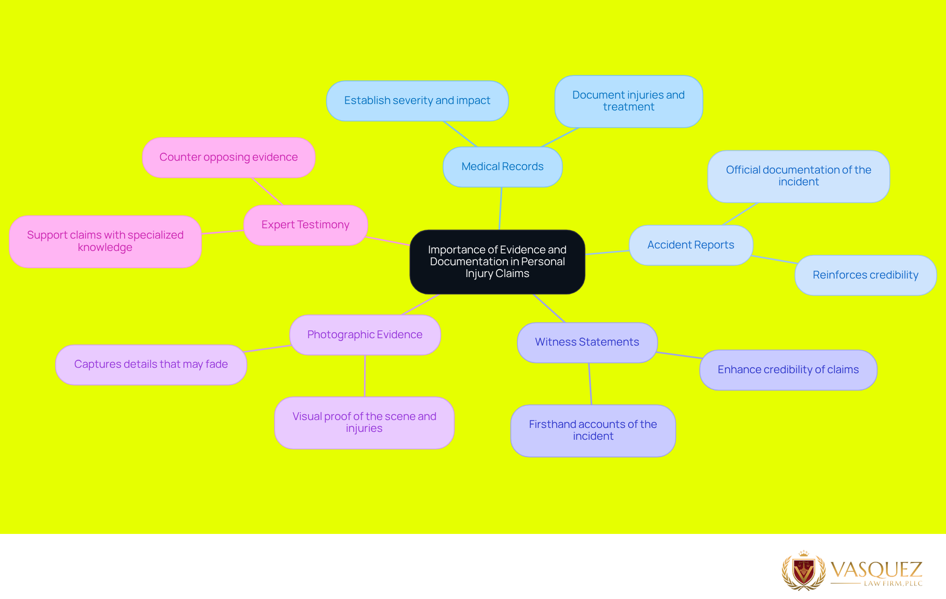 This mindmap illustrates the key types of evidence needed for personal injury claims. Each branch represents a different type of evidence, and the sub-branches explain why they are important. This visual helps you see how each piece fits into the bigger picture of building a strong claim.