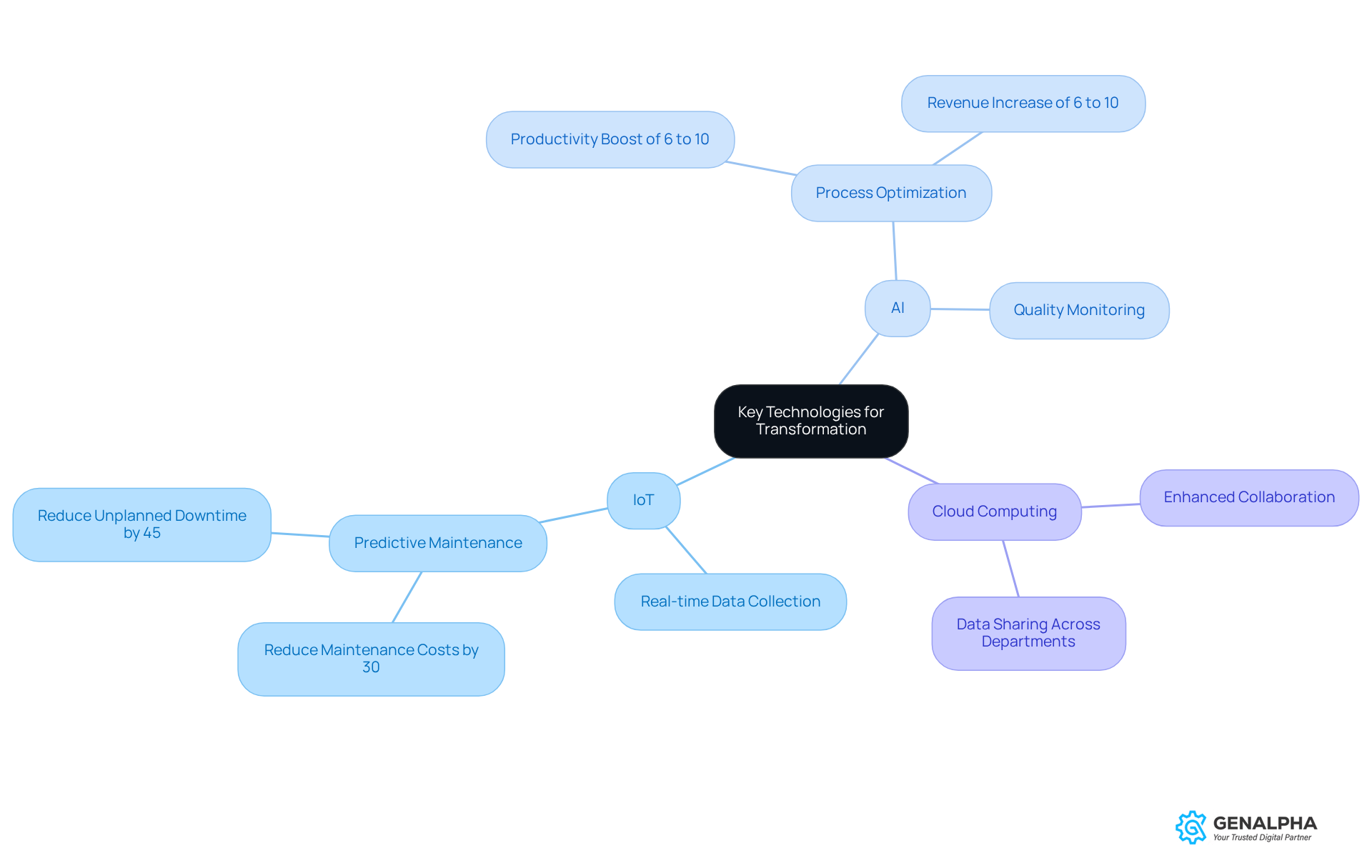 The central node represents the main theme, while the branches show different technologies. Each sub-branch highlights specific benefits, helping you see how these innovations can transform production processes. The central node represents the main theme, while the branches show different technologies. Each sub-branch highlights specific benefits, helping you see how these innovations can transform production processes.