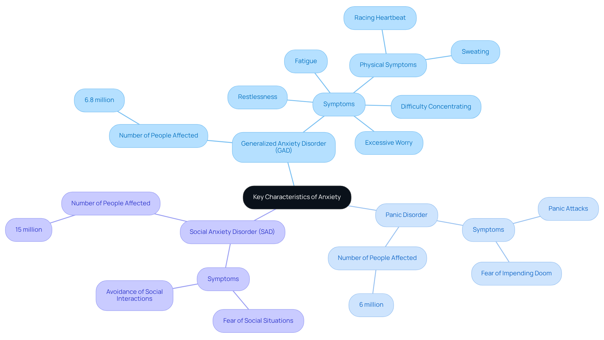 The central node represents the overall topic of anxiety. Each branch shows a different disorder, with sub-branches detailing symptoms and prevalence. This helps you understand how each disorder is unique and what challenges they present.