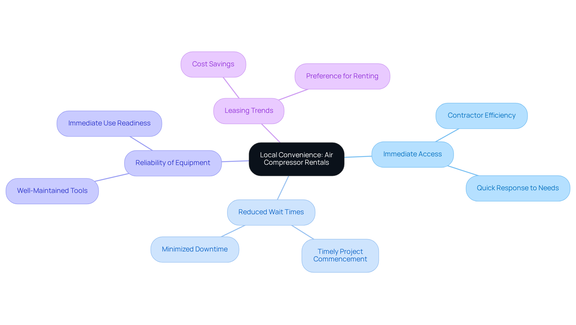 The center represents the main idea of local convenience, while the branches show the various benefits and trends related to air compressor rentals. Each color-coded branch helps you see how these points connect to the central theme.