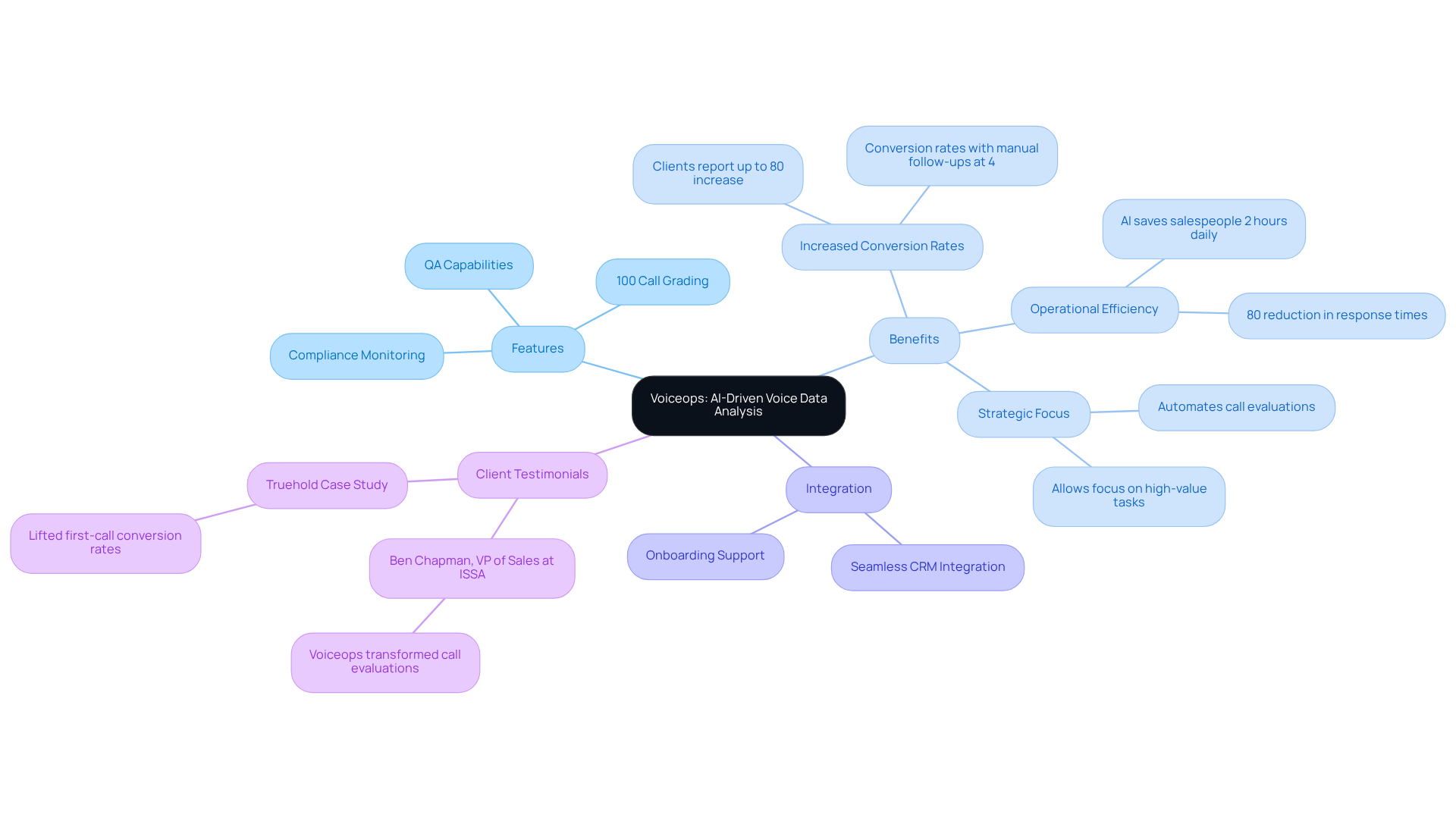 The central node represents Voiceops, while the branches show its key features and benefits. Each sub-node provides more detail, helping you understand how Voiceops can transform sales processes.