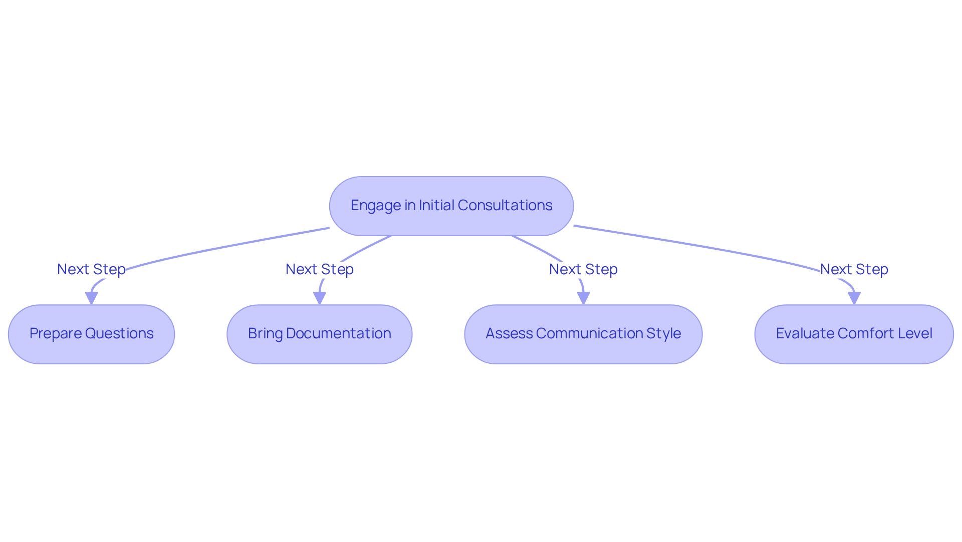 Follow the arrows to see the steps you should take when meeting with potential lawyers. Each box represents an important action to help you choose the right legal representative.