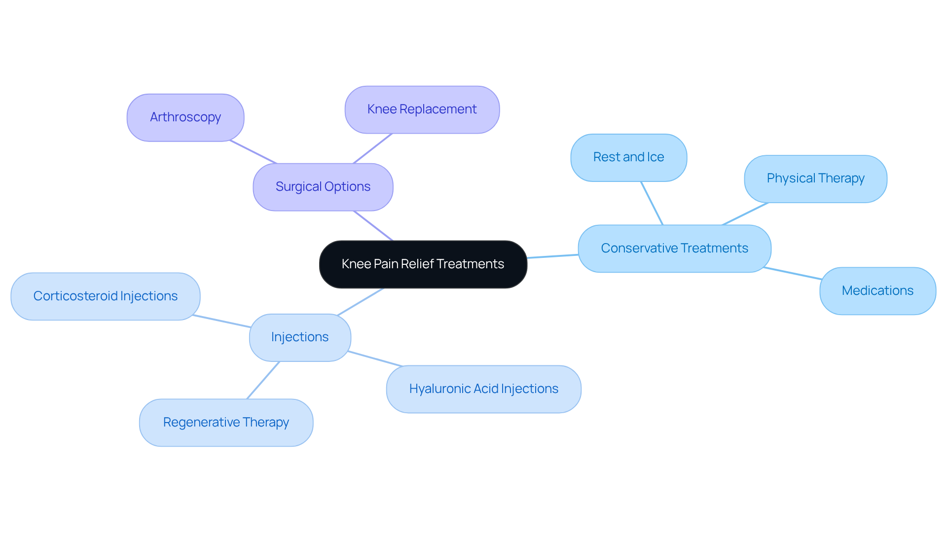 The central node represents the overall topic of knee pain relief, while the branches show different categories of treatments. Each sub-branch details specific methods within those categories, helping you navigate through the options available.
