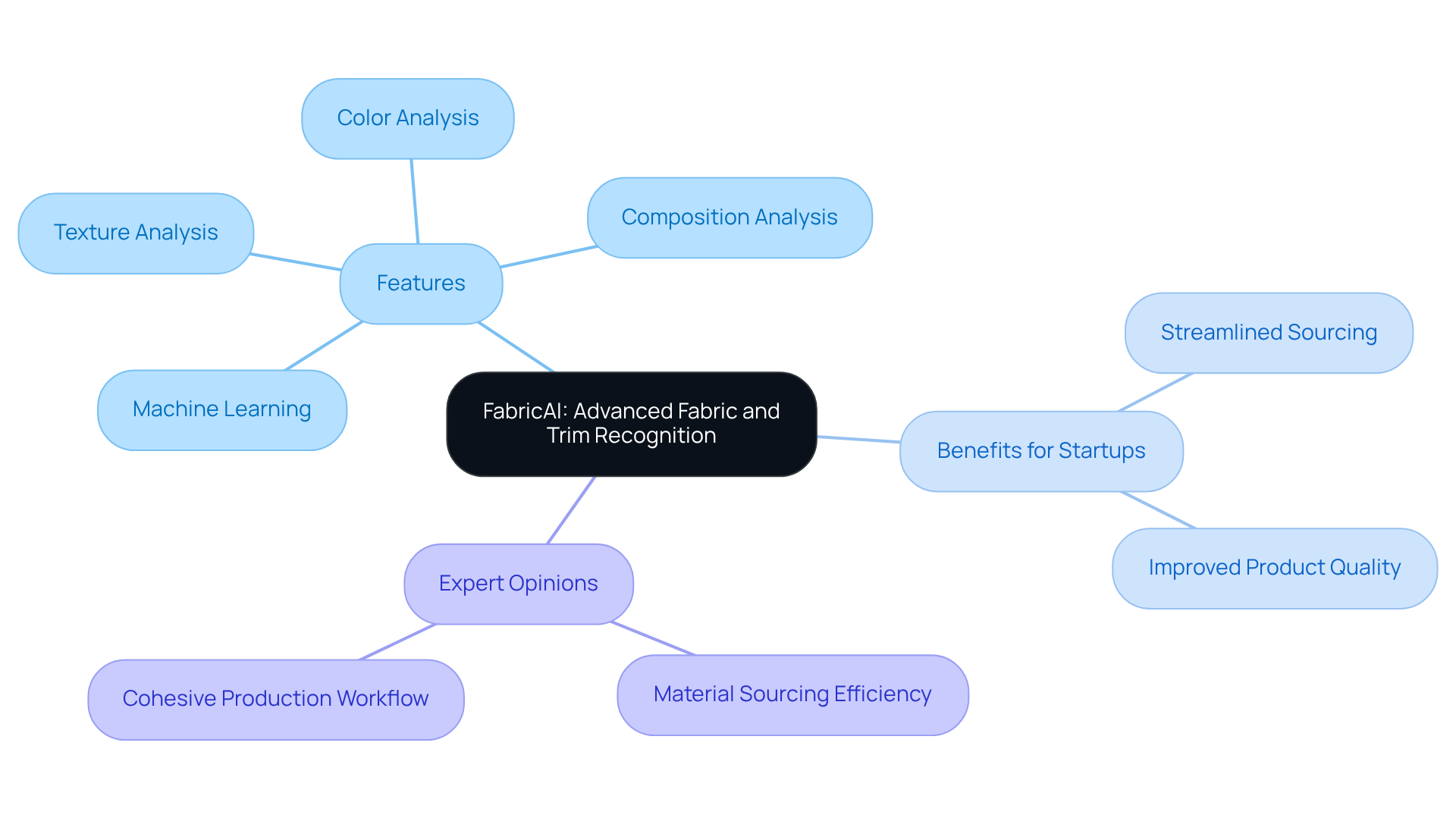 Start at the center with FabricAI, then explore its features, benefits for startups, and expert insights. Each branch shows how these elements connect to the main idea. Start at the center with FabricAI, then explore its features, benefits for startups, and expert insights. Each branch shows how these elements connect to the main idea.