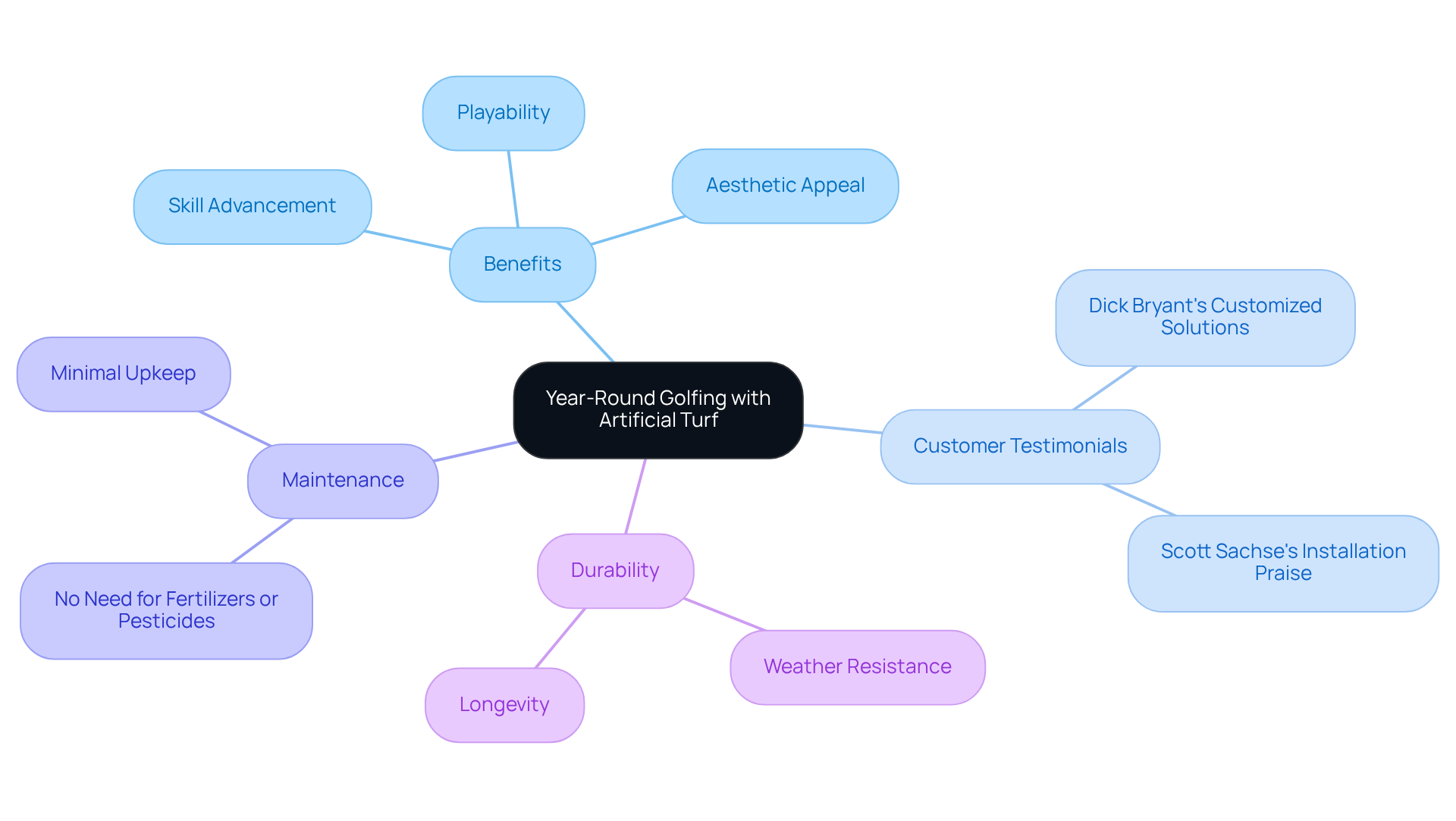 The central idea is about enjoying golf all year with artificial turf. Each branch represents a different aspect, showing how this solution enhances the golfing experience.