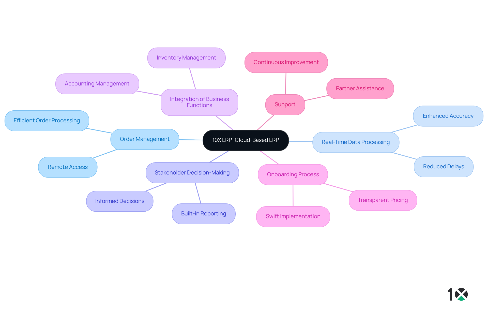 The central node represents the 10X ERP system, while the branches illustrate its key features and benefits. Each branch connects to specific aspects that contribute to the overall effectiveness of the ERP solution.