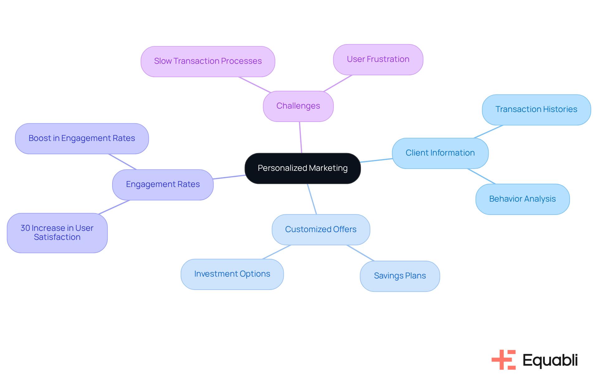 The central theme is personalized marketing, with branches detailing key components. Each branch showcases different elements that contribute to effective marketing strategies — follow the branches to see how they connect and support the main idea.