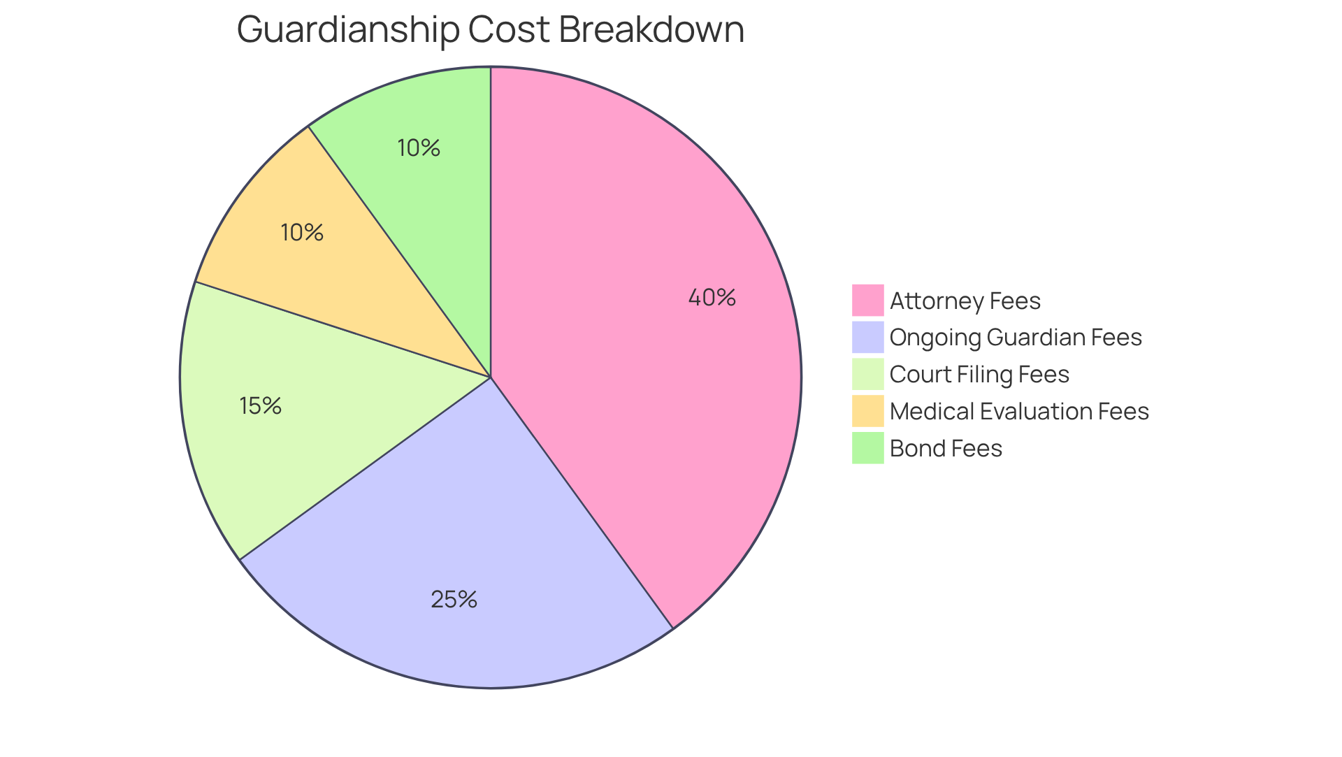 Each slice of the pie shows a different type of expense related to guardianship. The size of each slice indicates how much that expense contributes to the total costs. For example, a larger slice means that expense is a bigger part of the overall financial picture.