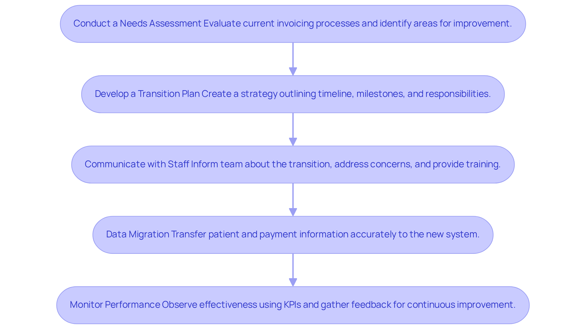 This flowchart outlines the steps to successfully transition to outsourced billing services. Each box represents a key action to take, and the arrows show the order in which these actions should be completed. Following this flow will help ensure a smooth transition and improve your clinic's operations.