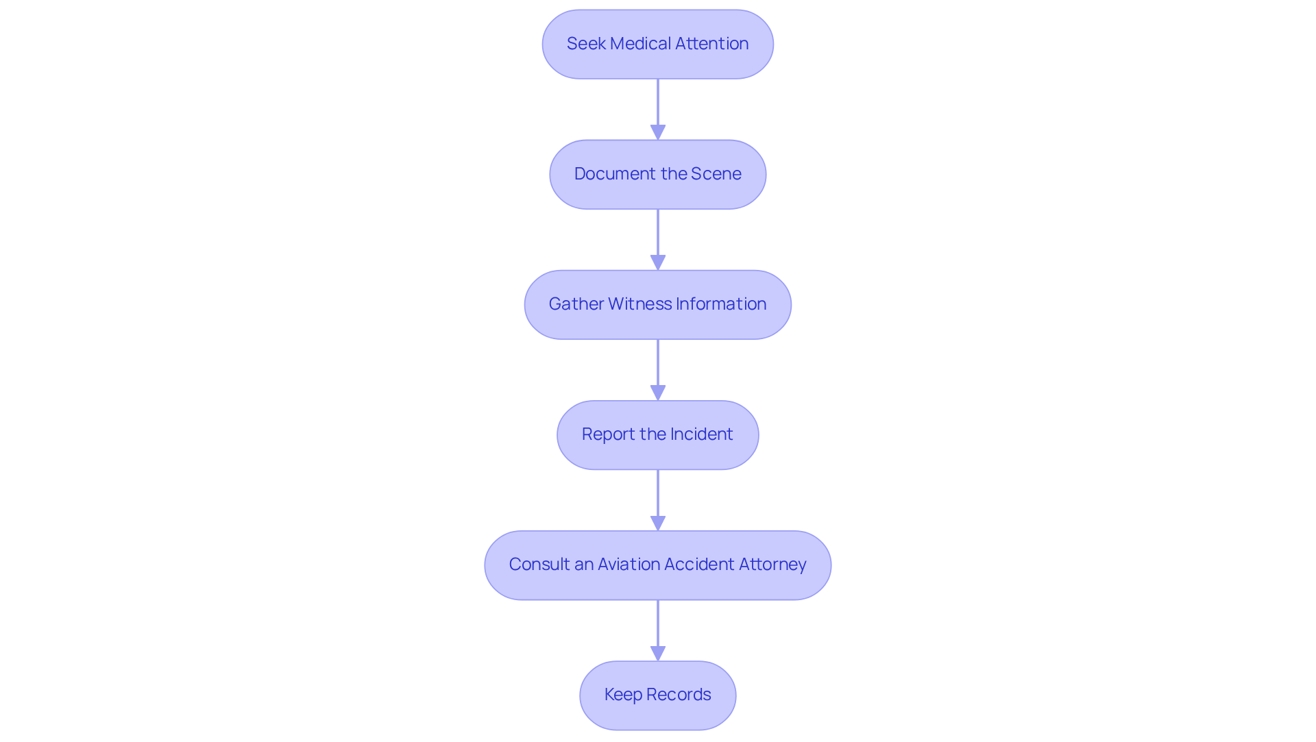 Each box represents a crucial step to follow after an injury. Start at the top and move downwards, following the arrows to ensure you don't miss any important actions.