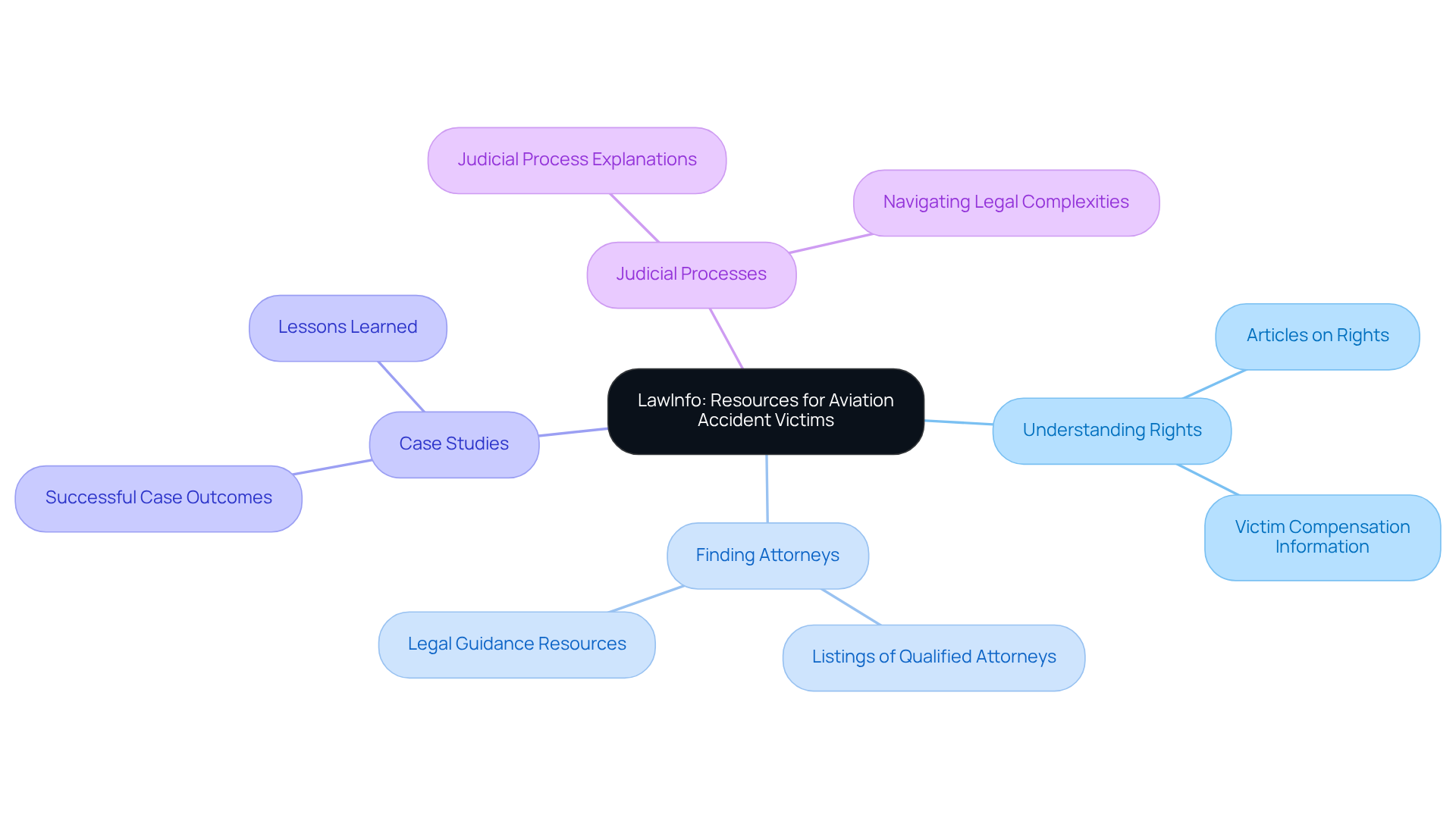 This mindmap illustrates how LawInfo supports aviation accident victims. Start at the center with LawInfo's main role, then explore the branches to see the various resources available, like articles and attorney listings, that help individuals navigate their legal journey. This mindmap illustrates how LawInfo supports aviation accident victims. Start at the center with LawInfo's main role, then explore the branches to see the various resources available, like articles and attorney listings, that help individuals navigate their legal journey.