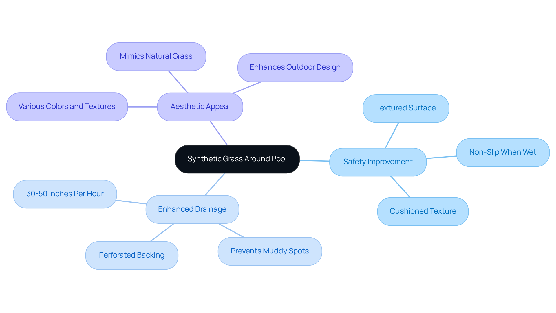 The central node represents the main topic, while the branches show the key benefits. Each sub-branch provides more detail about how synthetic grass improves safety, drainage, and aesthetics around your pool.