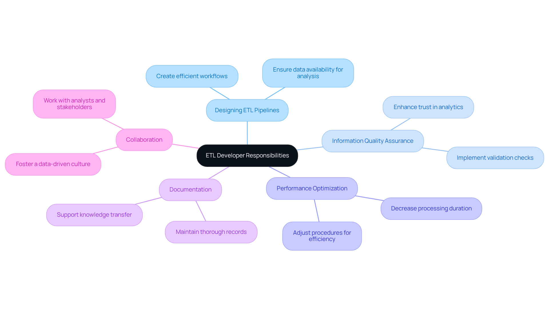At the center is the main theme of ETL developer responsibilities, with branches representing different tasks. Each task shows how ETL developers contribute to effective data management, making it easier to understand their roles. At the center is the main theme of ETL developer responsibilities, with branches representing different tasks. Each task shows how ETL developers contribute to effective data management, making it easier to understand their roles.