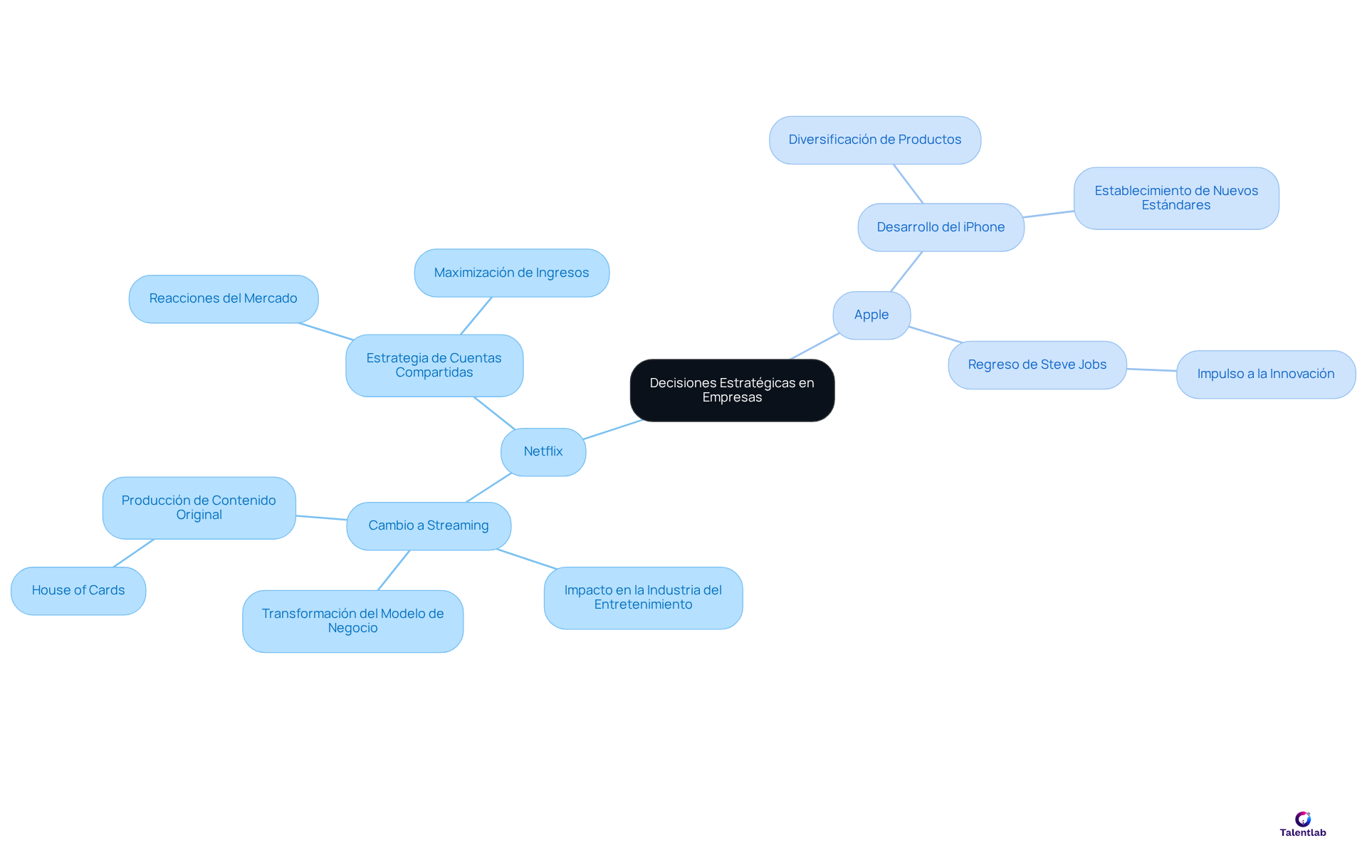Este mindmap muestra cómo las decisiones estratégicas de empresas como Netflix y Apple han influido en su éxito. Cada rama representa una empresa y sus decisiones clave, ayudando a visualizar cómo estas decisiones pueden llevar a resultados positivos.