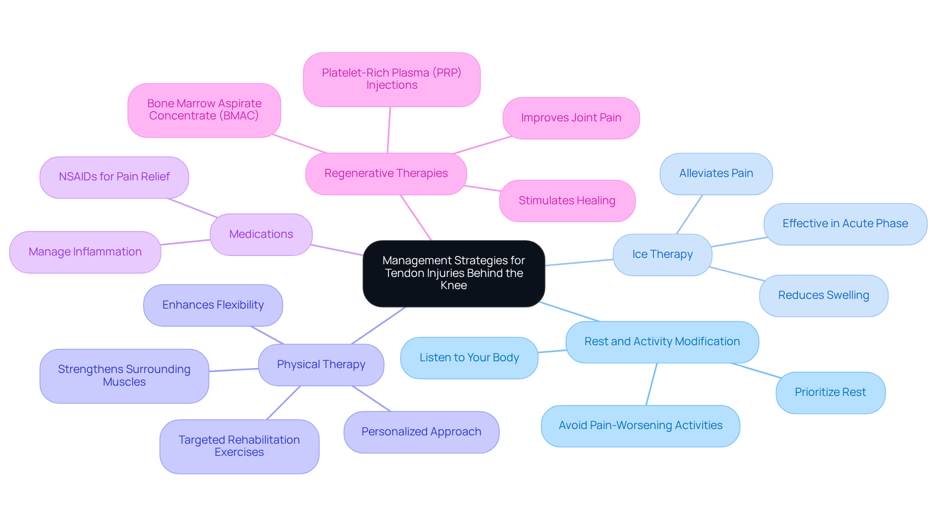 Tendon Behind Knee Pain: Causes, Symptoms, and Management Strategies ...