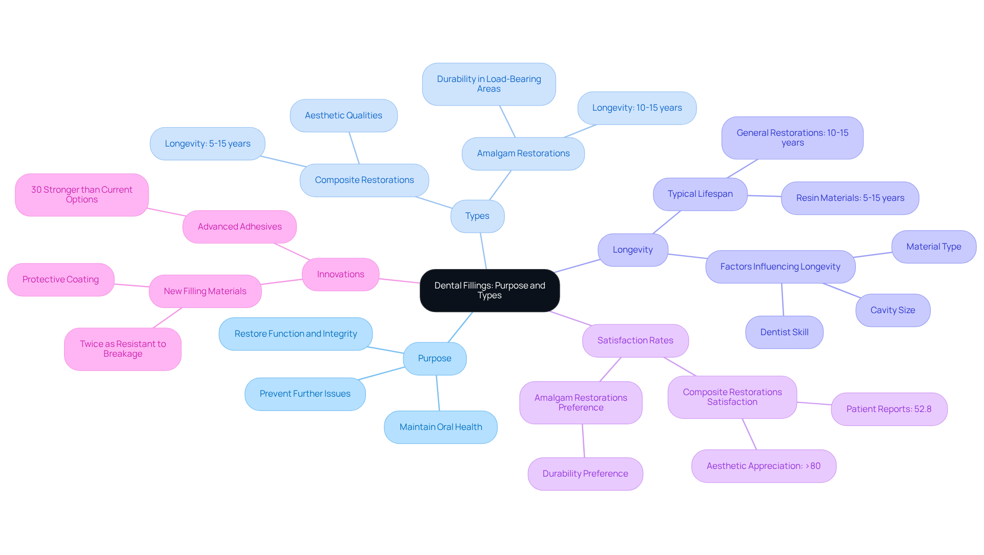 This mindmap starts with the main topic of dental fillings at the center. Each branch represents a key area of understanding, such as their purpose and types. Follow the branches to explore details about longevity, patient satisfaction, and innovations in materials. This visual helps you see how everything connects, making it easier to grasp the overall picture of dental restorations. This mindmap starts with the main topic of dental fillings at the center. Each branch represents a key area of understanding, such as their purpose and types. Follow the branches to explore details about longevity, patient satisfaction, and innovations in materials. This visual helps you see how everything connects, making it easier to grasp the overall picture of dental restorations.