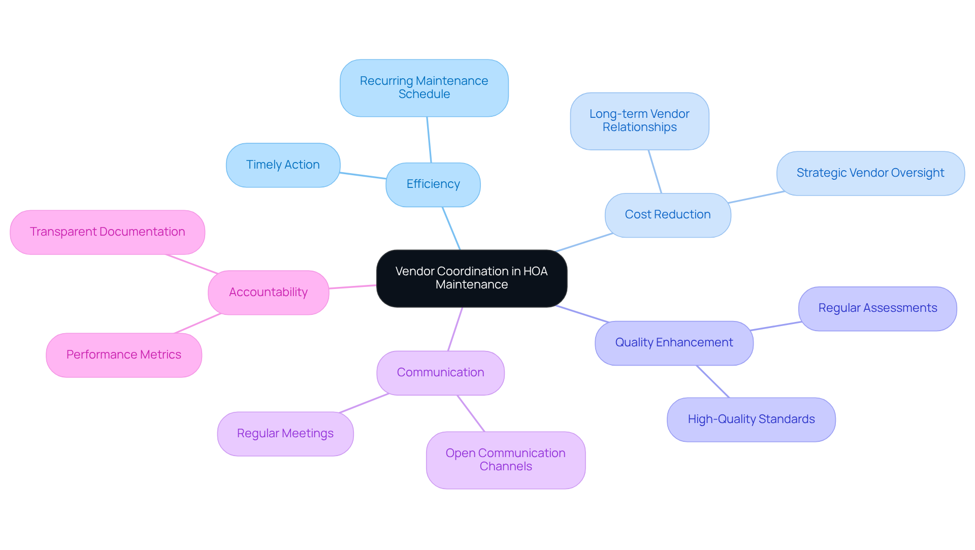 The central node represents the main topic, while the branches show how different aspects of vendor coordination contribute to effective HOA maintenance. Each color-coded branch highlights a specific area of focus, making it easy to understand the relationships.