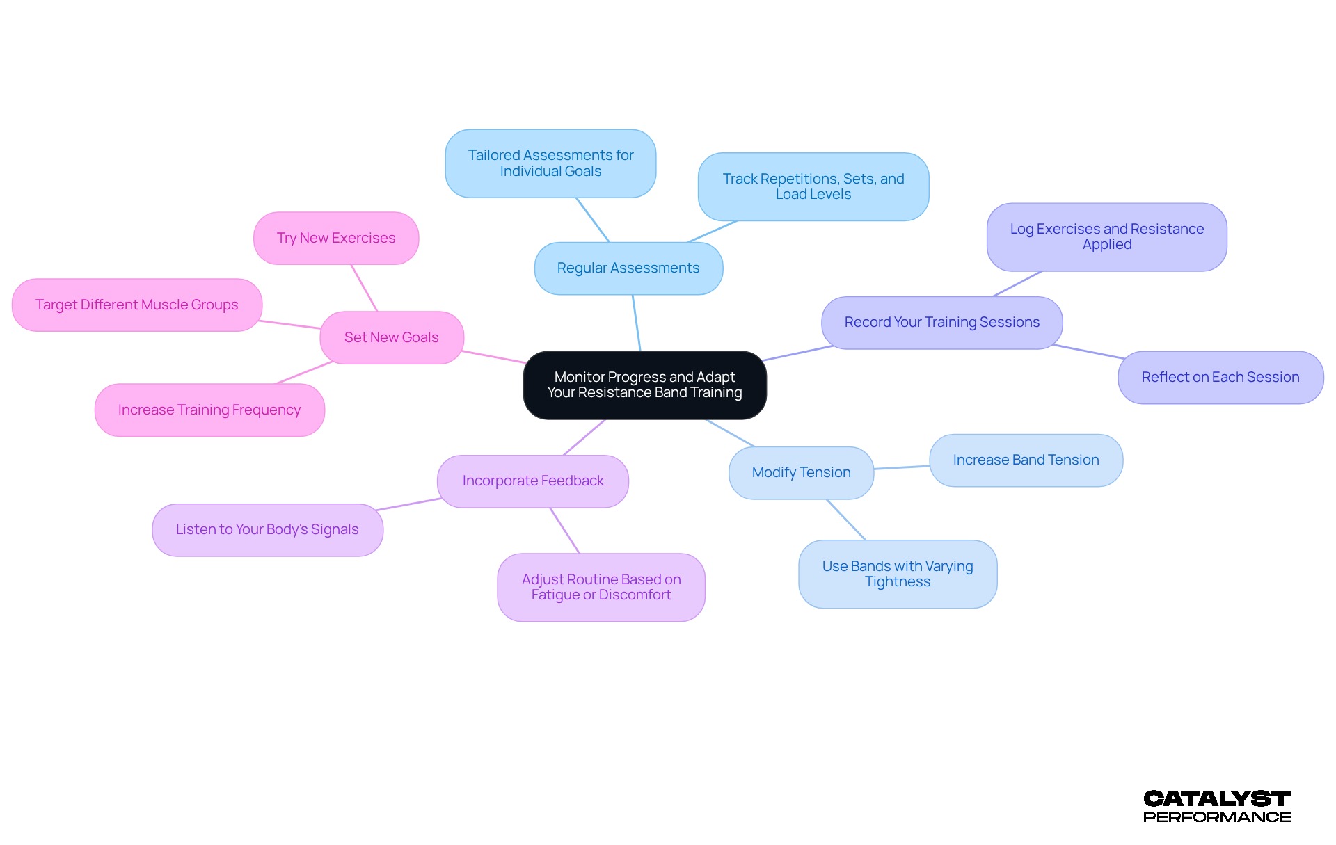 The central node represents the main theme of monitoring and adapting your training. Each branch shows a different strategy, and the sub-branches provide more details. This layout helps you see how each strategy contributes to your overall fitness journey.