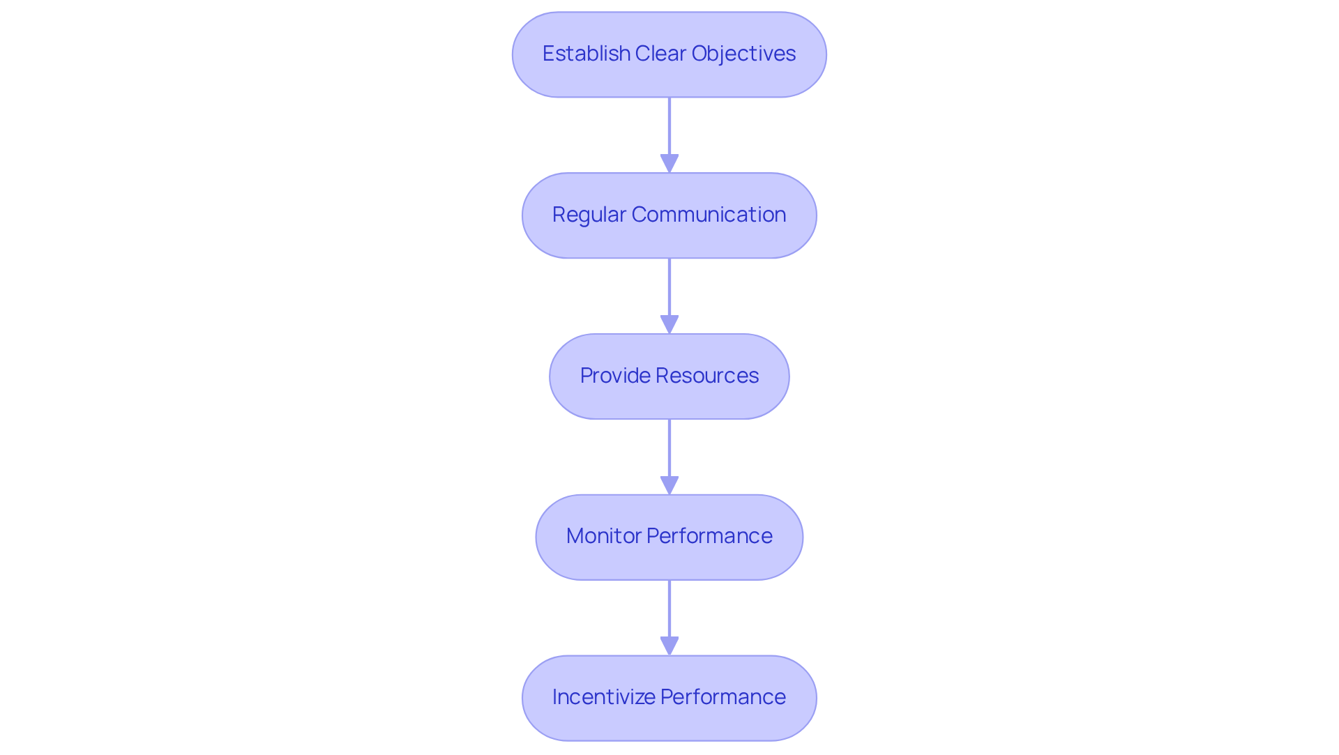 Each box represents a key strategy for managing affiliate programs. Follow the arrows to see how each strategy builds on the previous one, creating a comprehensive approach to partnership management.