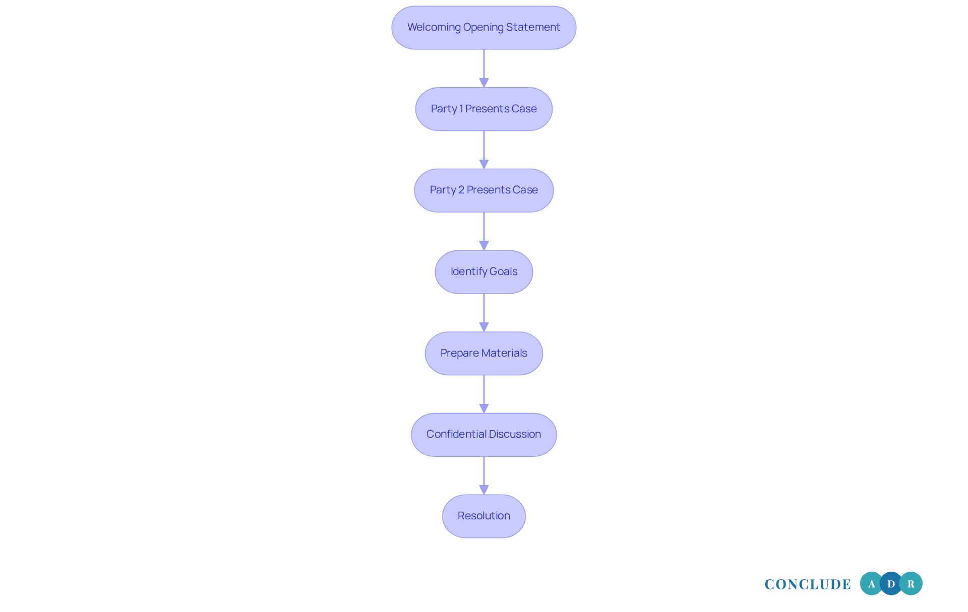 Each box represents a crucial step in the mediation process. Follow the arrows to see how the process flows from one step to the next, guiding toward a resolution.