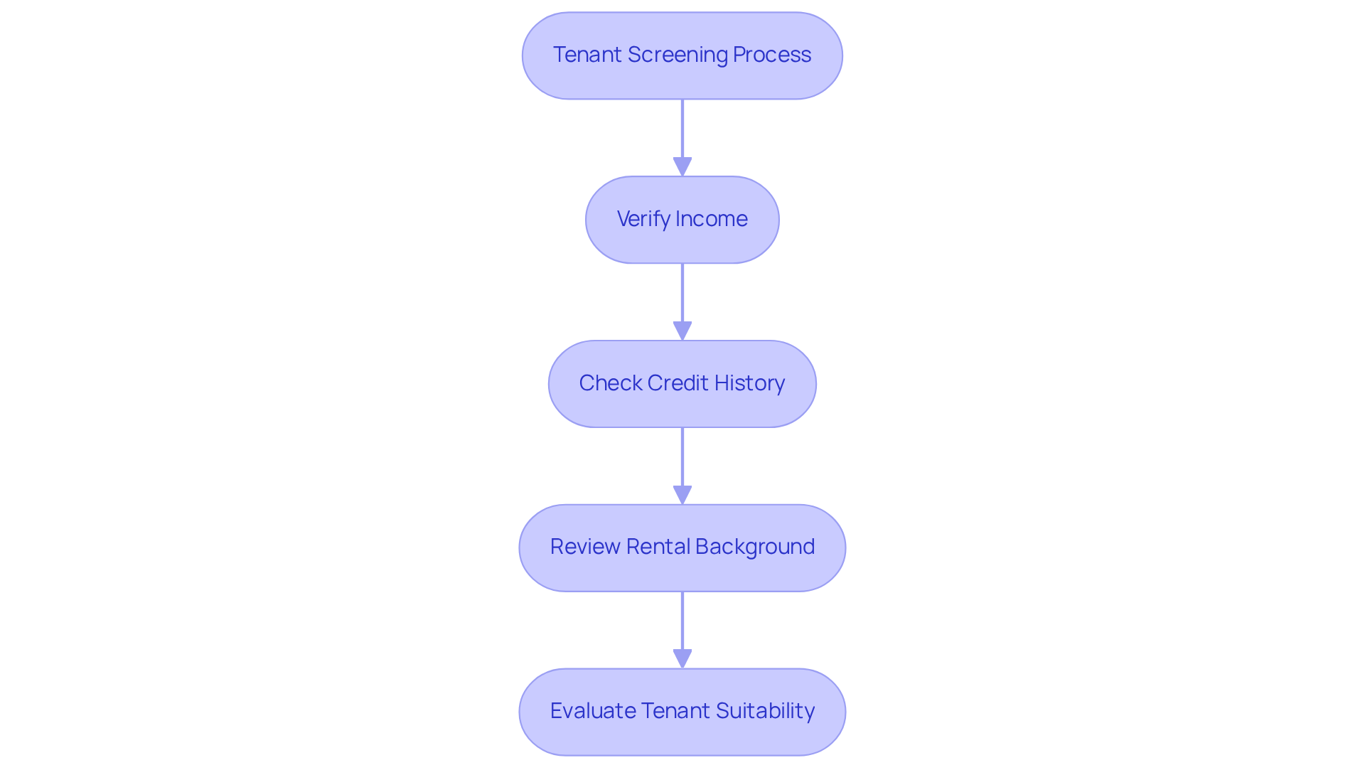 This flowchart shows the steps property owners should take when screening tenants. Each box represents a crucial part of the process, helping you understand how to evaluate potential renters effectively.