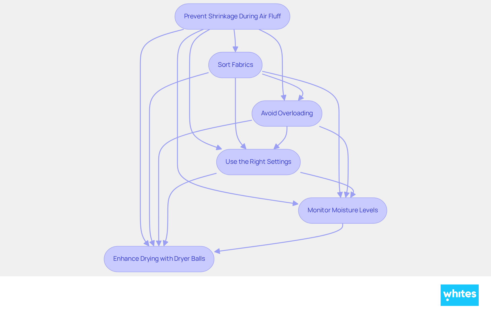 Implement Strategies to Prevent Shrinkage During Air Fluff
