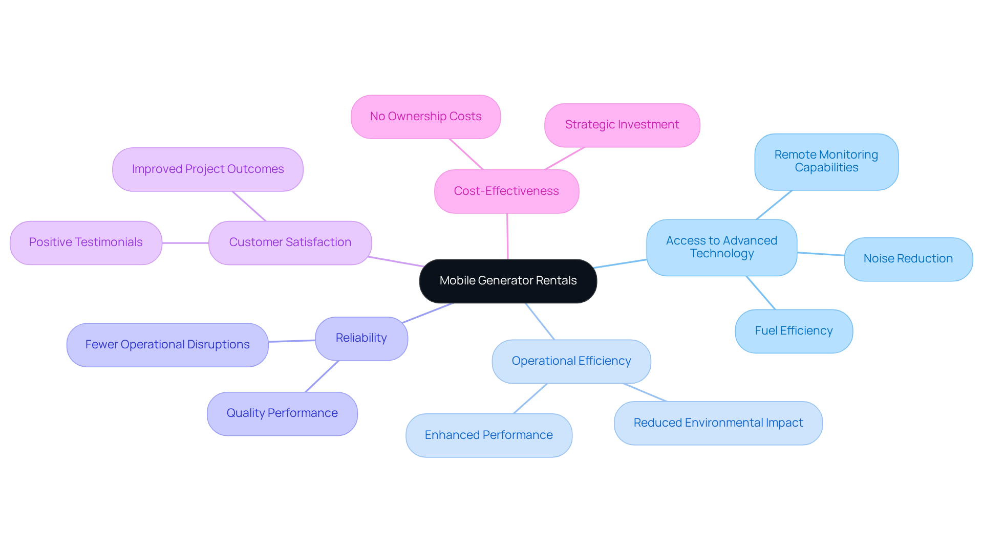 The center represents the main idea of renting mobile generators, while the branches show the various benefits. Each sub-point provides more detail on how these benefits contribute to better project outcomes. The center represents the main idea of renting mobile generators, while the branches show the various benefits. Each sub-point provides more detail on how these benefits contribute to better project outcomes.