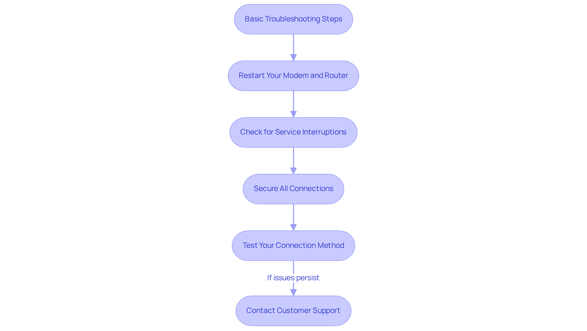 Each box represents a step you can take to troubleshoot your connectivity problems. Follow the arrows from the top to the bottom to resolve issues before contacting customer support.