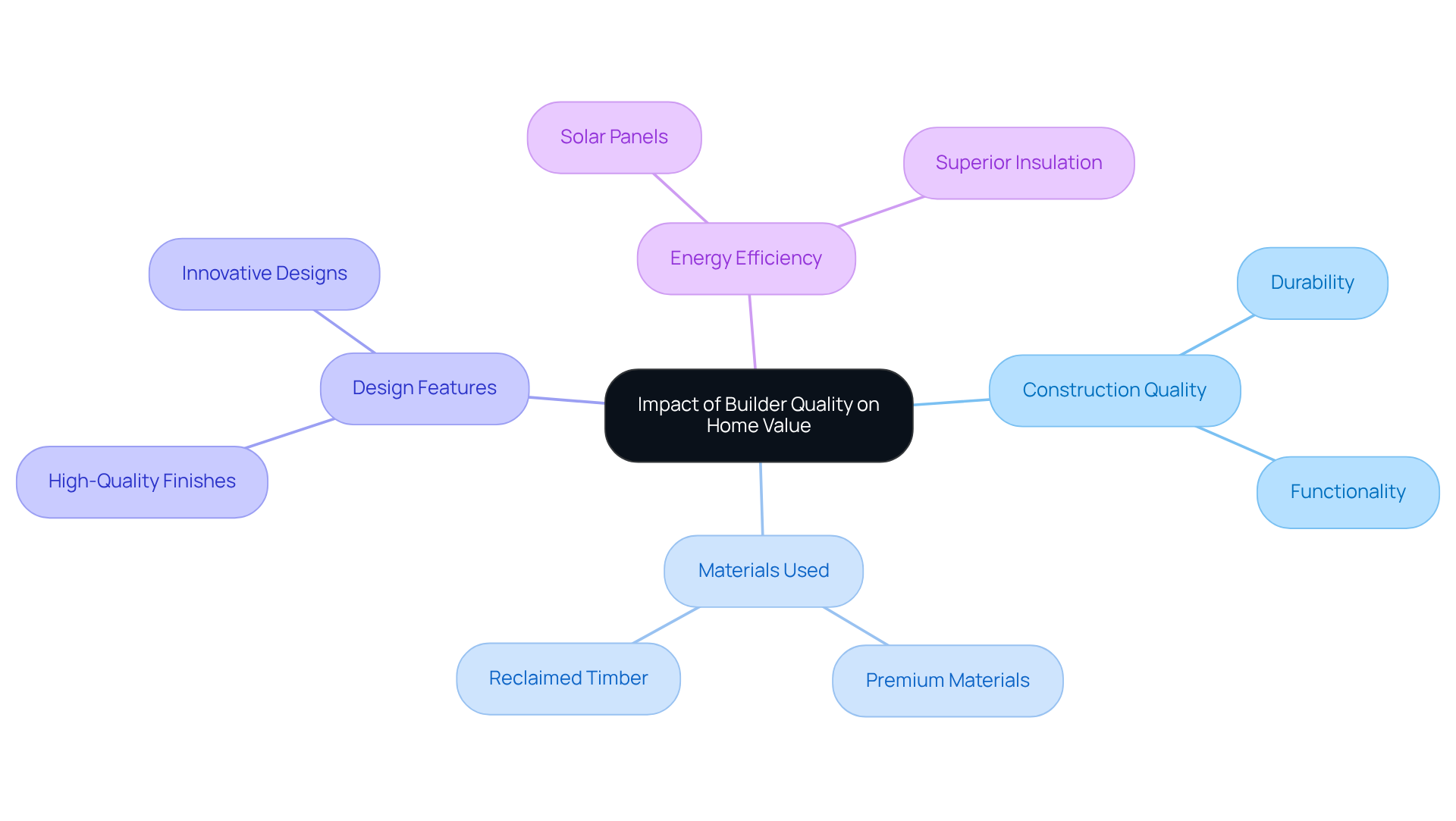 The central idea is the impact of builder quality, with branches showing how different factors like materials and design contribute to the overall value of a home. Each branch represents a key area that influences property value.
