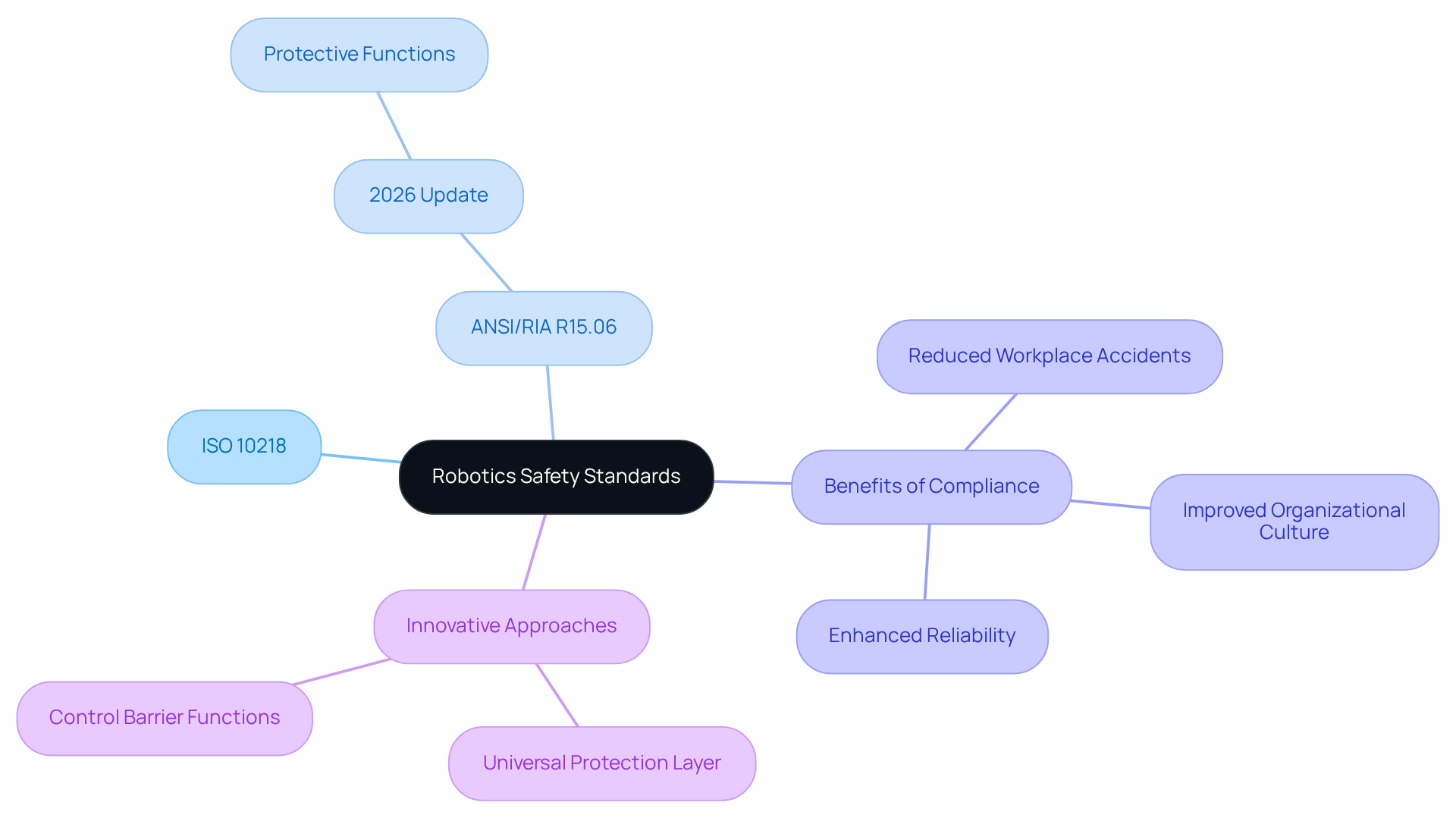 The central node represents the main topic of robotics safety standards. Each branch shows a different aspect, such as specific regulations or benefits, helping you see how they all connect to enhance safety and compliance in robotic operations. The central node represents the main topic of robotics safety standards. Each branch shows a different aspect, such as specific regulations or benefits, helping you see how they all connect to enhance safety and compliance in robotic operations.