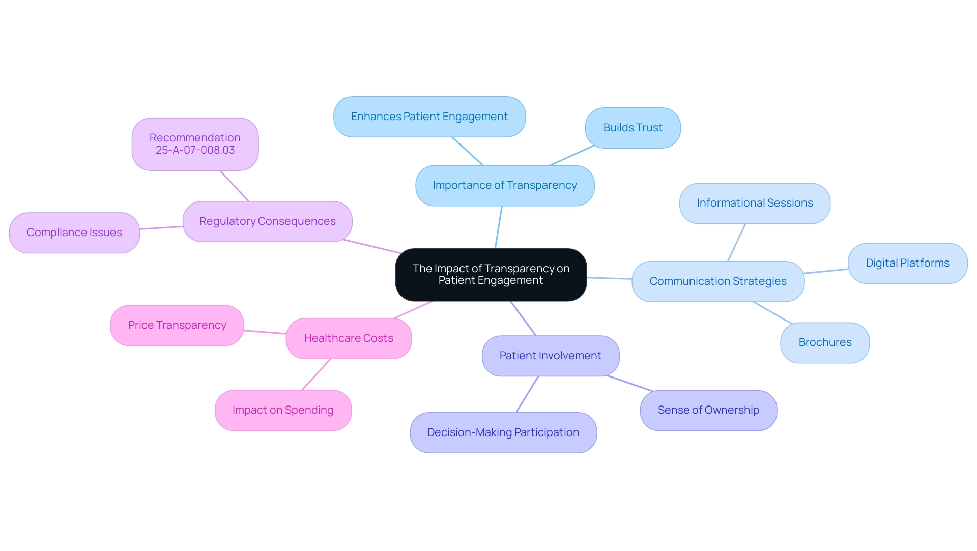 Each branch represents a key theme related to transparency, with sub-branches detailing specific aspects or strategies within those themes.