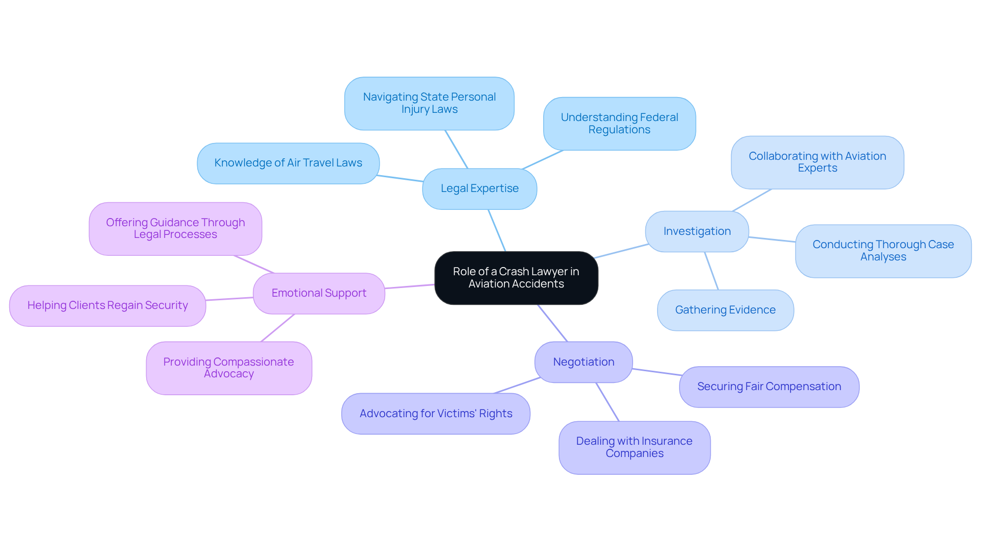 The central node represents the crash lawyer's role, while the branches show the different ways they support victims. Each color-coded area highlights a specific function, making it easy to see how they contribute to the overall process of recovery.