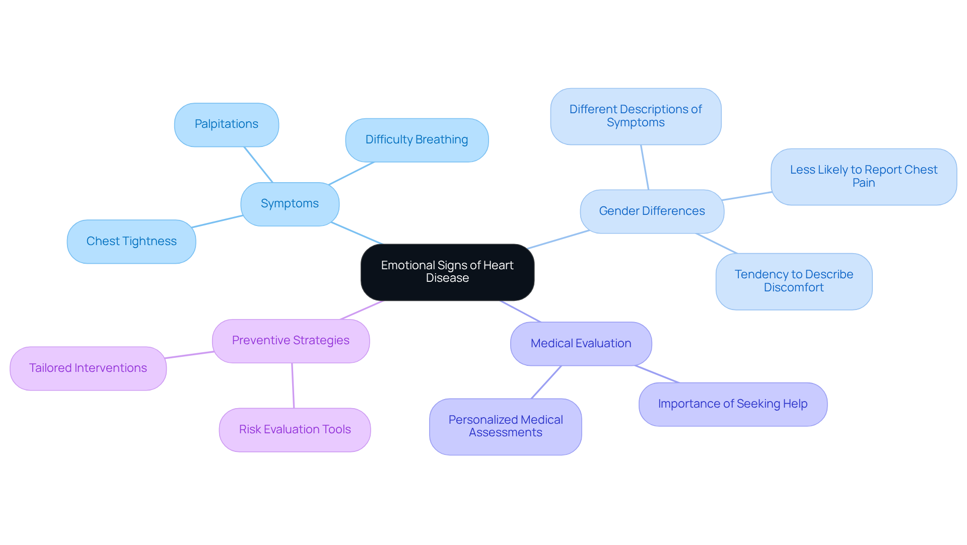 The central node represents the main topic, while the branches show different aspects related to emotional signs of heart disease. Each branch highlights important information that can help in recognizing symptoms and understanding the need for medical attention.