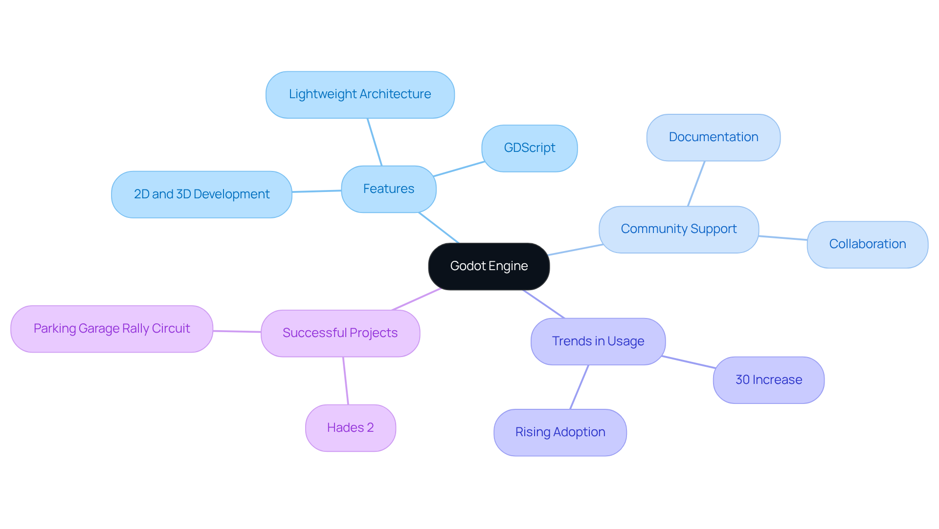 The central node represents the Godot Engine, with branches showing its features, community support, trends in usage, and successful projects. Each branch highlights important aspects that contribute to its popularity and effectiveness in game development.
