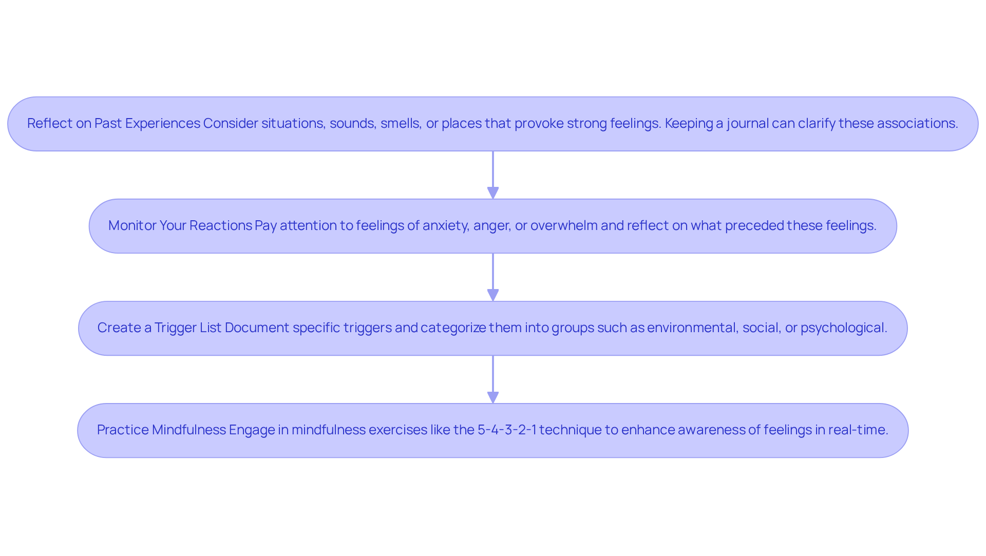 This flowchart guides you through the process of identifying your trauma triggers. Start at the top with reflection, then move down through monitoring reactions, creating a list, and finally practicing mindfulness. Each step builds on the previous one to help you understand and manage your emotional responses.