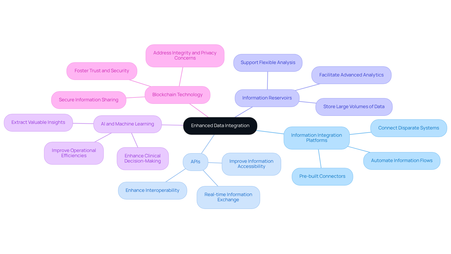 The central node represents the main goal of enhanced data integration, while each branch shows a specific technology that can help achieve this goal. The sub-branches provide additional details about how each technology contributes to better healthcare data management. The central node represents the main goal of enhanced data integration, while each branch shows a specific technology that can help achieve this goal. The sub-branches provide additional details about how each technology contributes to better healthcare data management.