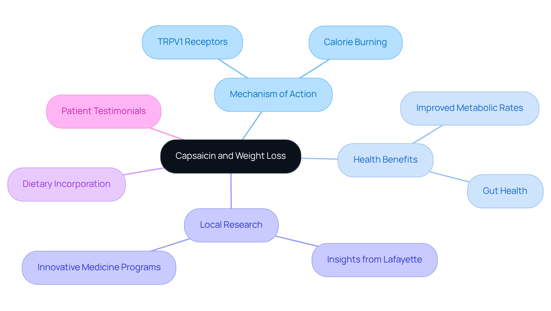 This mindmap starts with capsaicin at the center, branching out to show how it works, its benefits, local research findings, and how it can be included in diets. Each branch represents a different aspect of capsaicin's role in weight loss, helping you see the bigger picture of how this compound can support your health journey. This mindmap starts with capsaicin at the center, branching out to show how it works, its benefits, local research findings, and how it can be included in diets. Each branch represents a different aspect of capsaicin's role in weight loss, helping you see the bigger picture of how this compound can support your health journey.