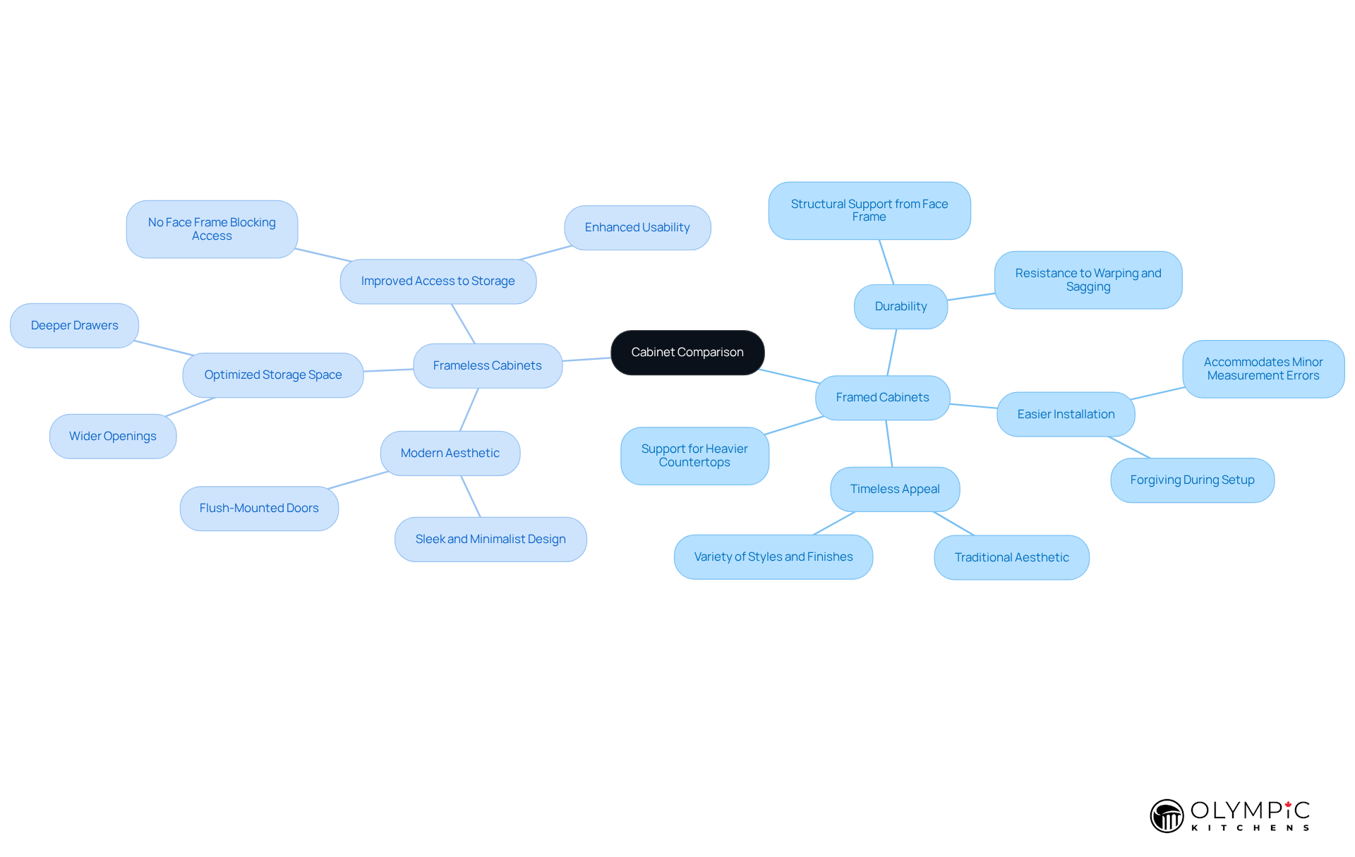 Framed vs Frameless Cabinets: Key Differences Every Designer Should ...