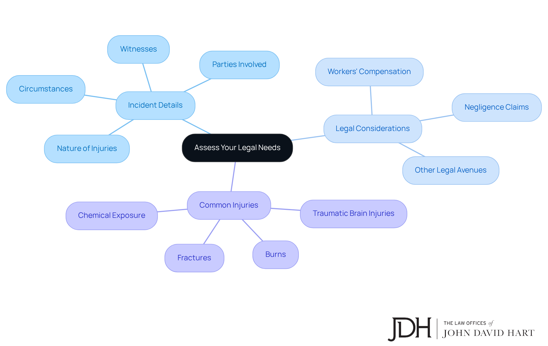 Start at the center with the main topic, then explore each branch to see the details that matter when assessing your legal situation. Each branch represents a different aspect of your case, helping you understand what to consider.